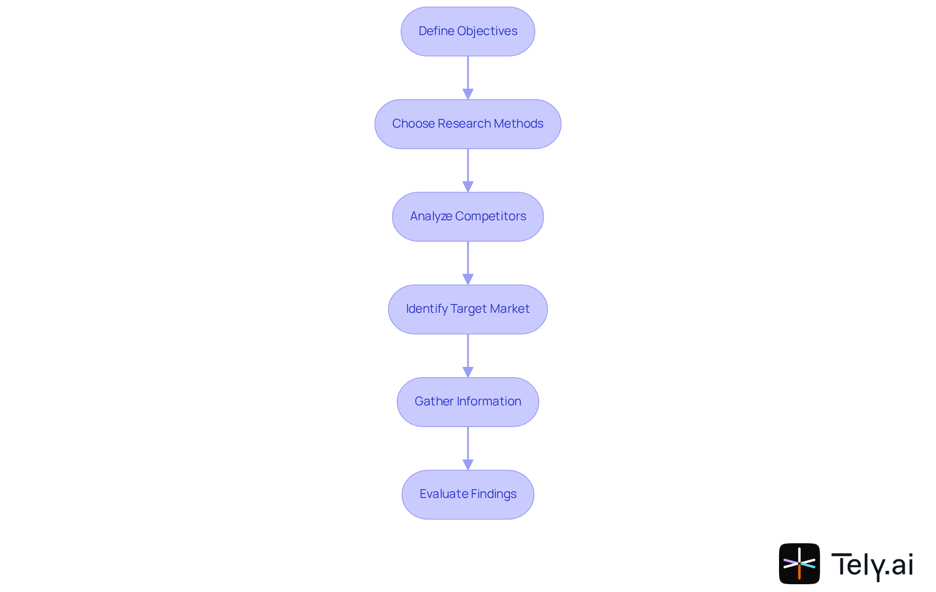 Each box represents a step in the market research process. Follow the arrows to see how each step leads to the next, helping you validate your business idea effectively.