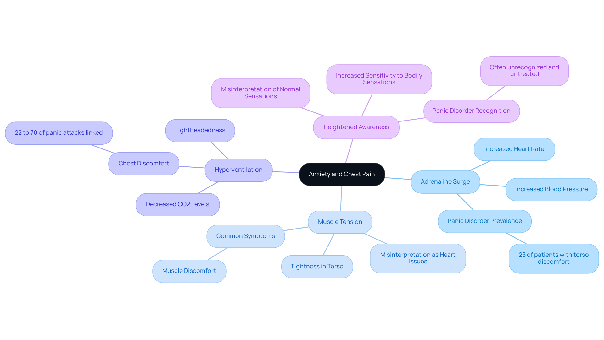 The central node represents the main topic, while the branches show different ways anxiety can lead to chest pain. Each branch contains important details that explain how these mechanisms work.