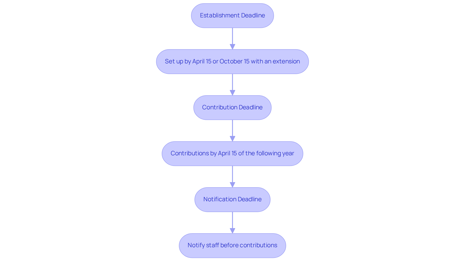 Key Deadlines for Setting Up a SEP IRA: A Step-by-Step Guide - Bright ...