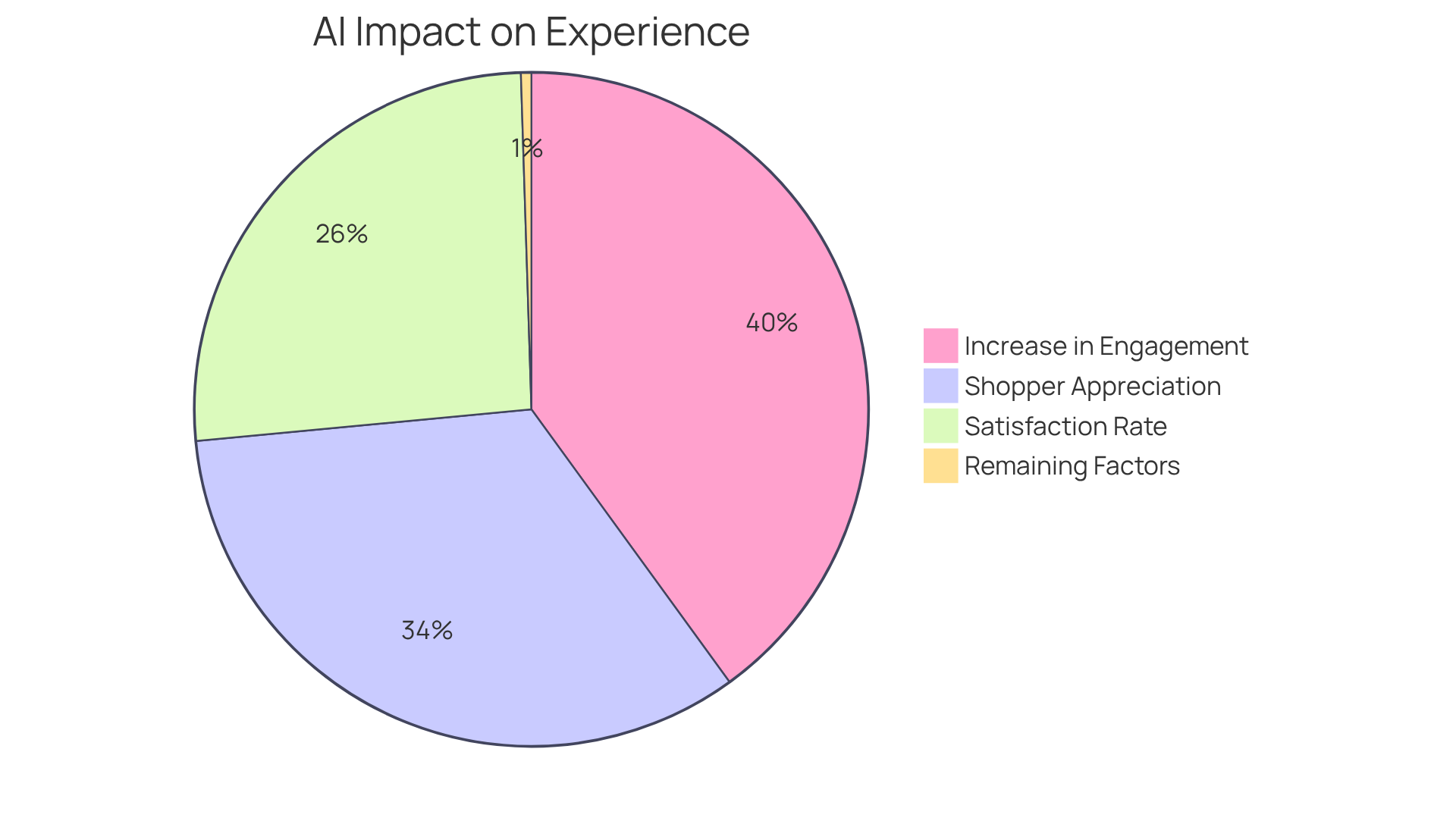 Each slice of the pie shows how much each statistic contributes to the overall understanding of AI's impact on customer experience - the bigger the slice, the more significant the effect!