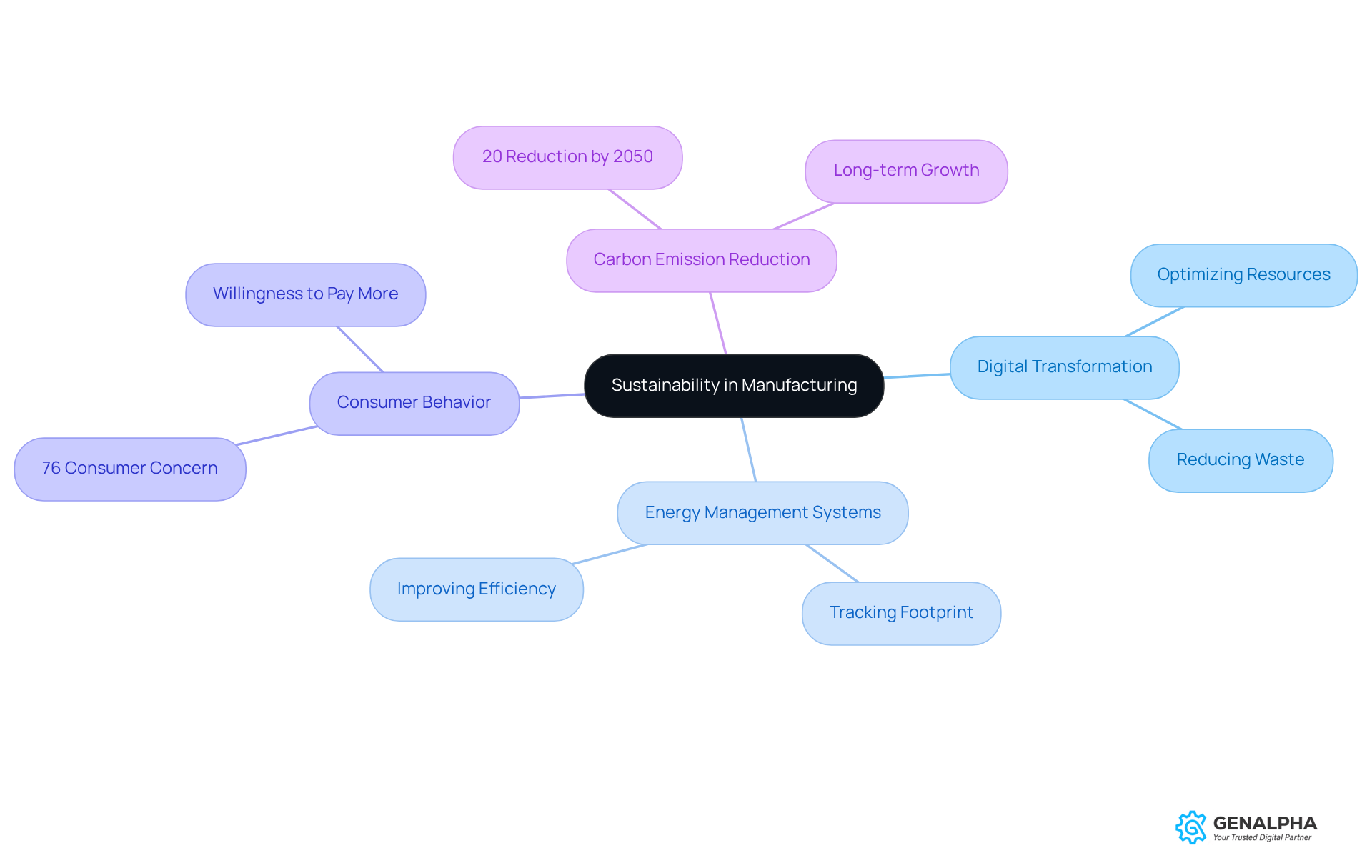 The central node represents the main theme of sustainability, while the branches show different aspects and their connections. Each color-coded branch helps you navigate through the various topics related to greener manufacturing practices.
