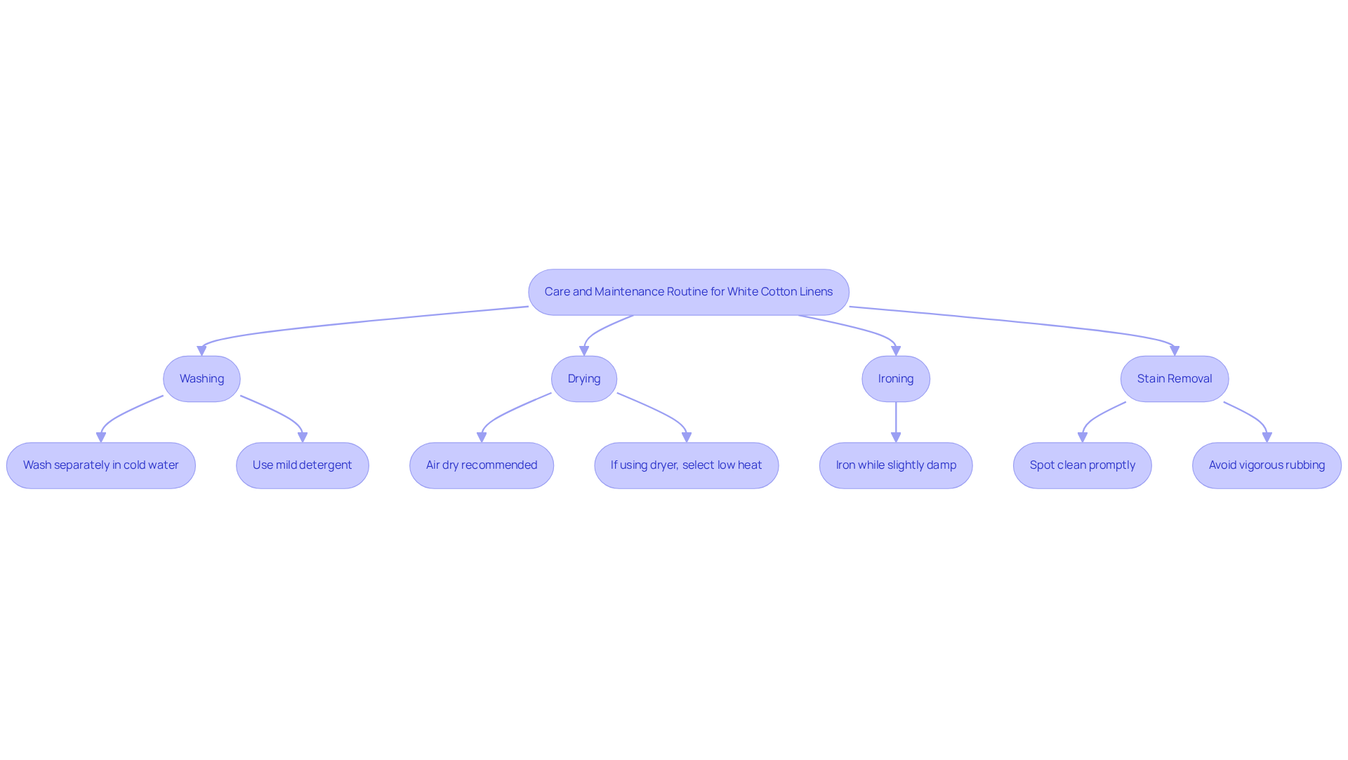 Follow the arrows to see the steps for keeping your linens in top shape. Each section guides you through washing, drying, ironing, and dealing with stains, ensuring your linens last longer and look great.