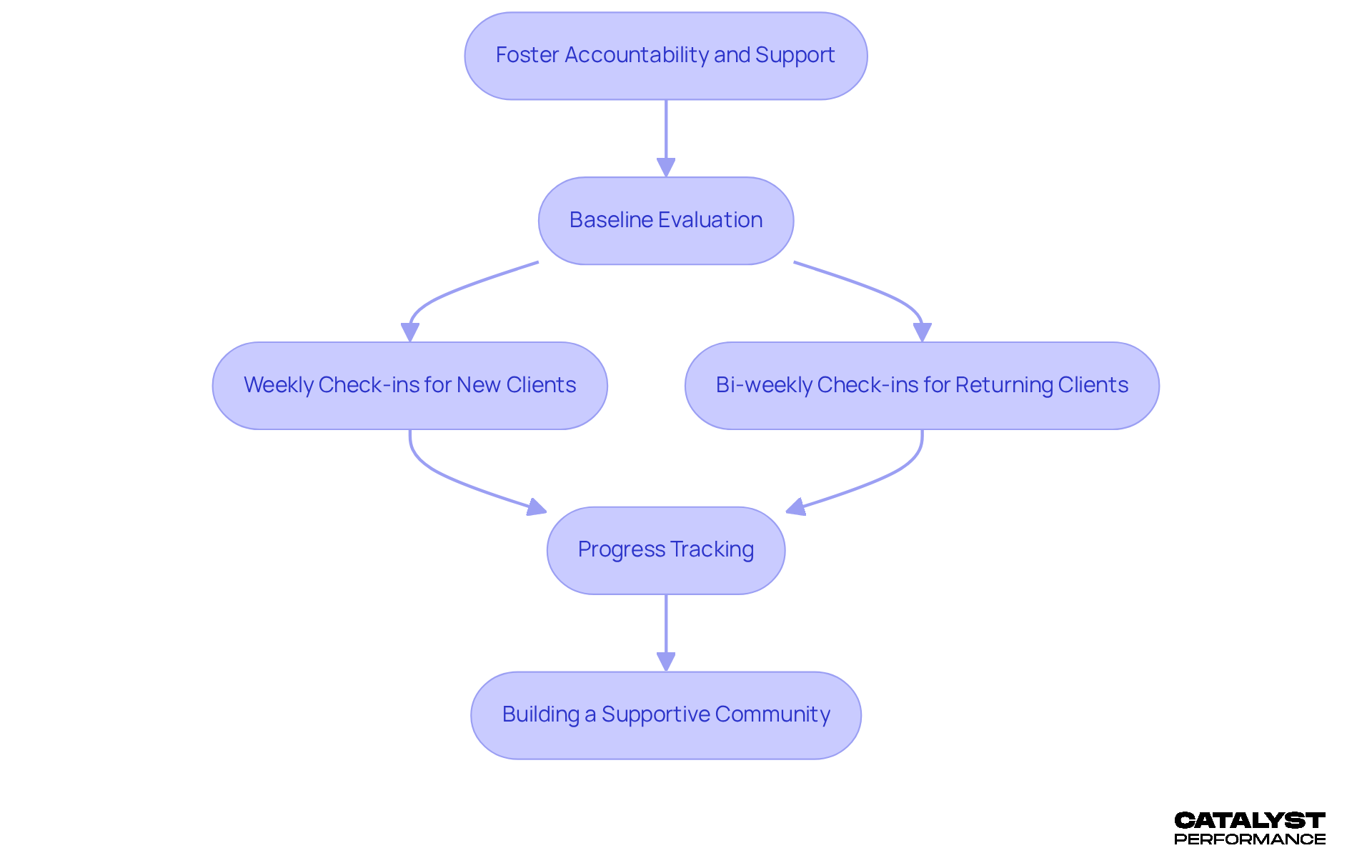 Follow the arrows to see how each step contributes to helping individuals achieve their fitness goals. Each box represents a crucial part of the process, from evaluations to community support. Follow the arrows to see how each step contributes to helping individuals achieve their fitness goals. Each box represents a crucial part of the process, from evaluations to community support.