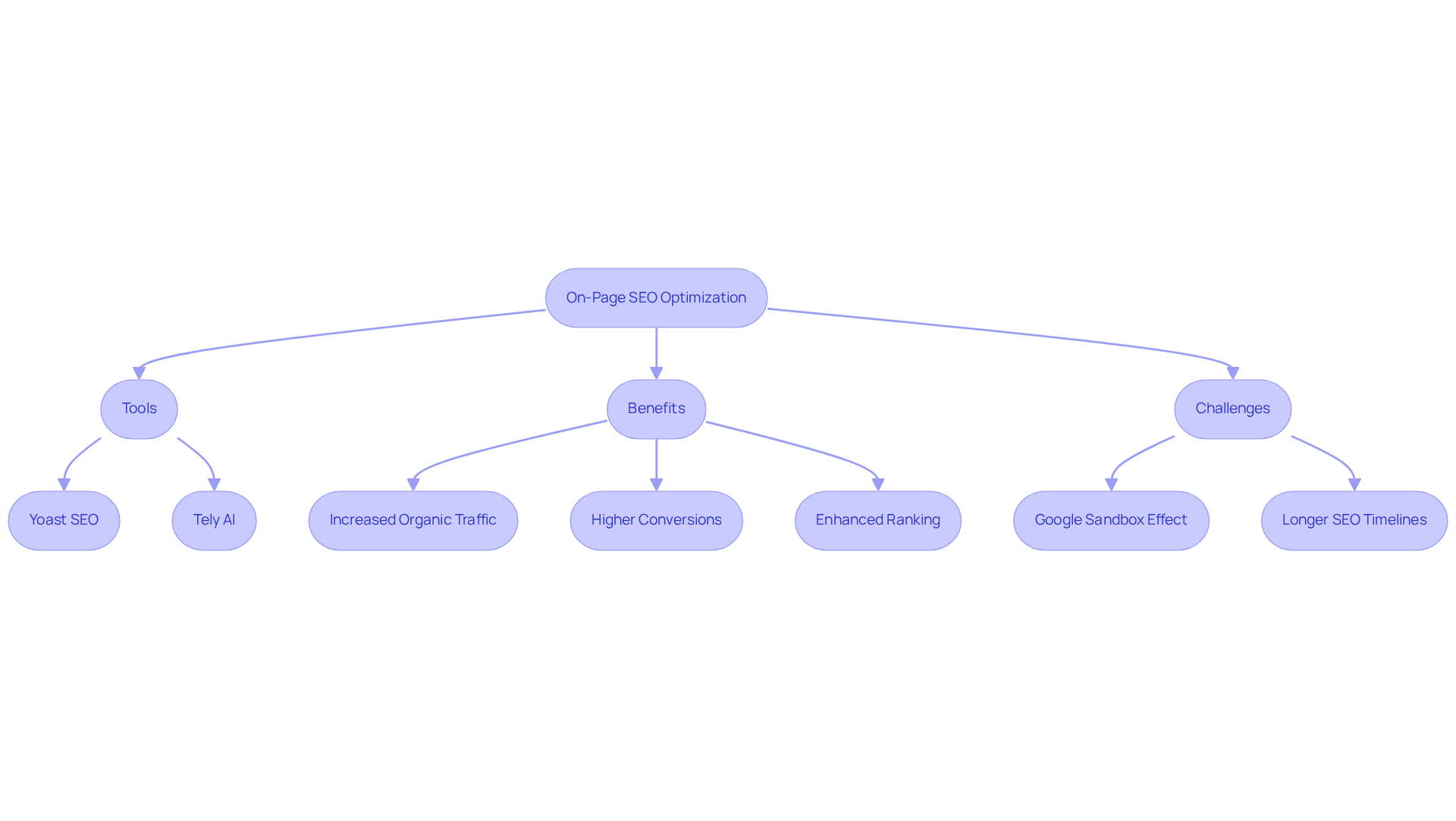 This flowchart shows how on-page SEO optimization works. Start with the tools you can use, see the benefits they provide, and be aware of the challenges you might face. Each arrow indicates how one part leads to another, helping you understand the overall process.