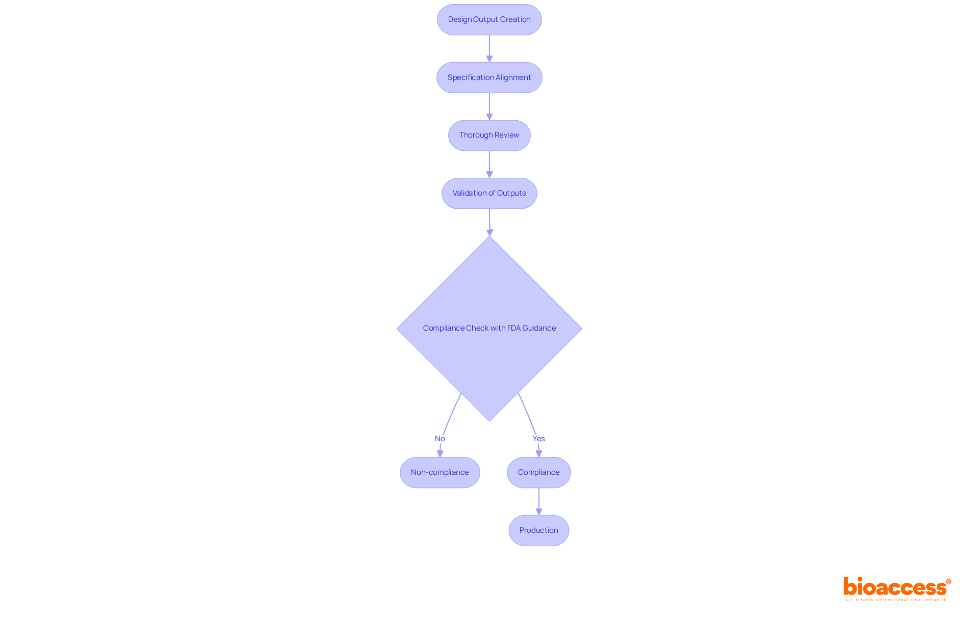 This flowchart outlines the steps involved in the design output process for medical devices. Each box represents a critical stage, and the arrows show how each step leads to the next. Following this sequence helps ensure compliance with FDA guidance and the quality of the final product.
