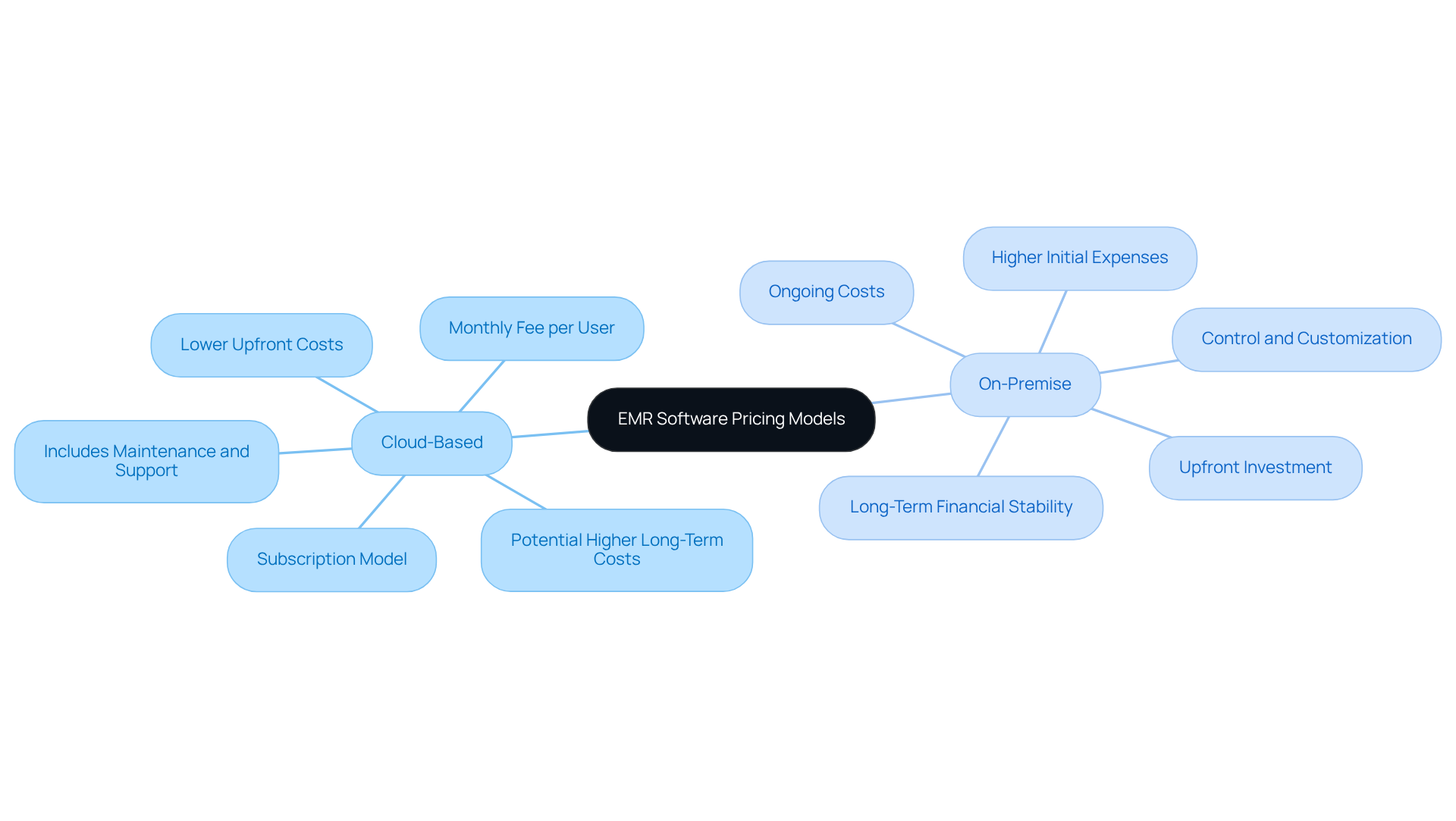 The central node represents the main topic of EMR software pricing. The branches show the two main categories of pricing models, with further details about each. This layout helps you see the differences and considerations for each model at a glance. The central node represents the main topic of EMR software pricing. The branches show the two main categories of pricing models, with further details about each. This layout helps you see the differences and considerations for each model at a glance.