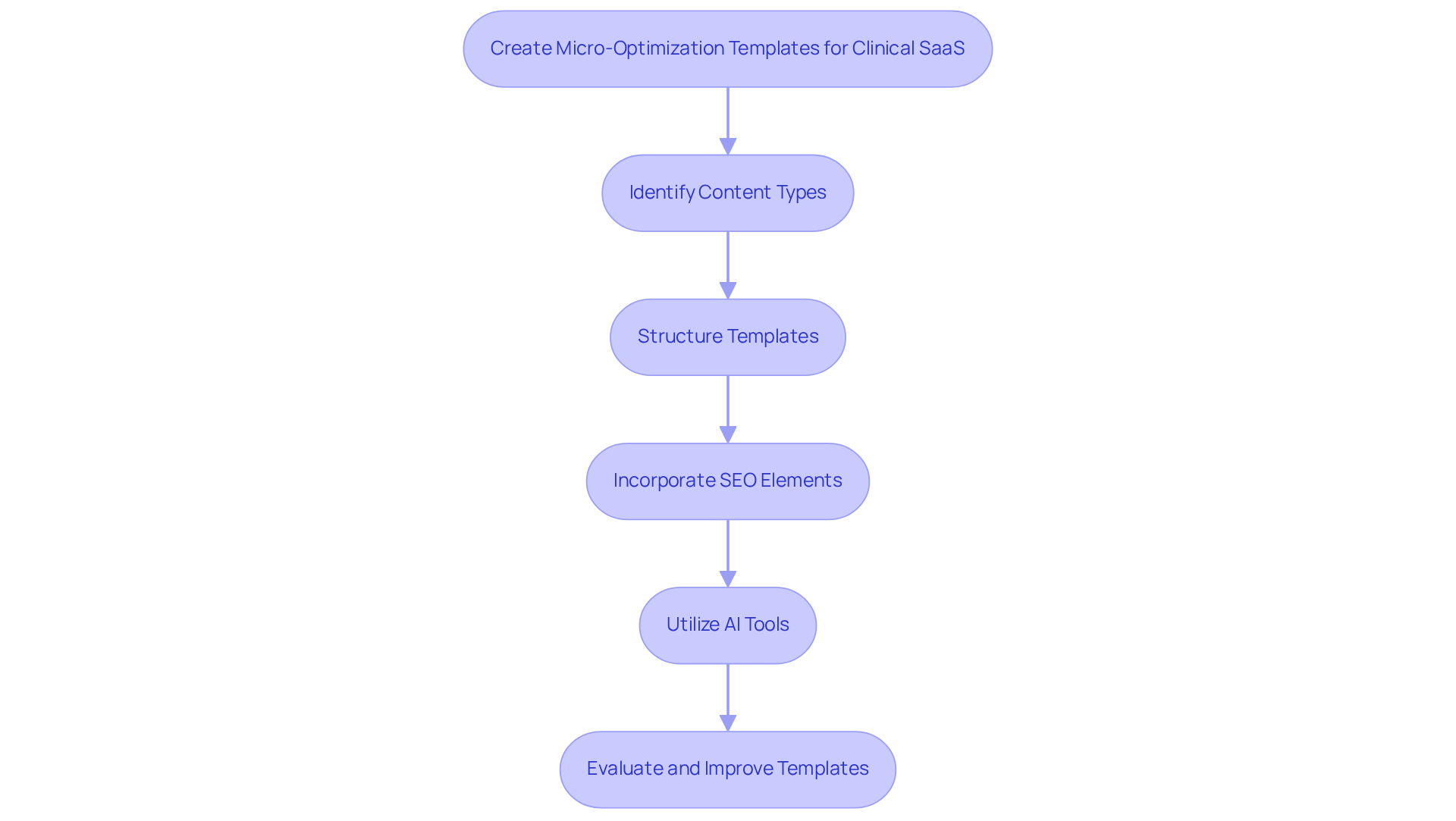 This flowchart outlines the process for creating effective content optimization templates. Start at the top and follow the arrows down through each step, from identifying what content needs optimization to evaluating how well your templates are working. Each box represents a key action in the process.