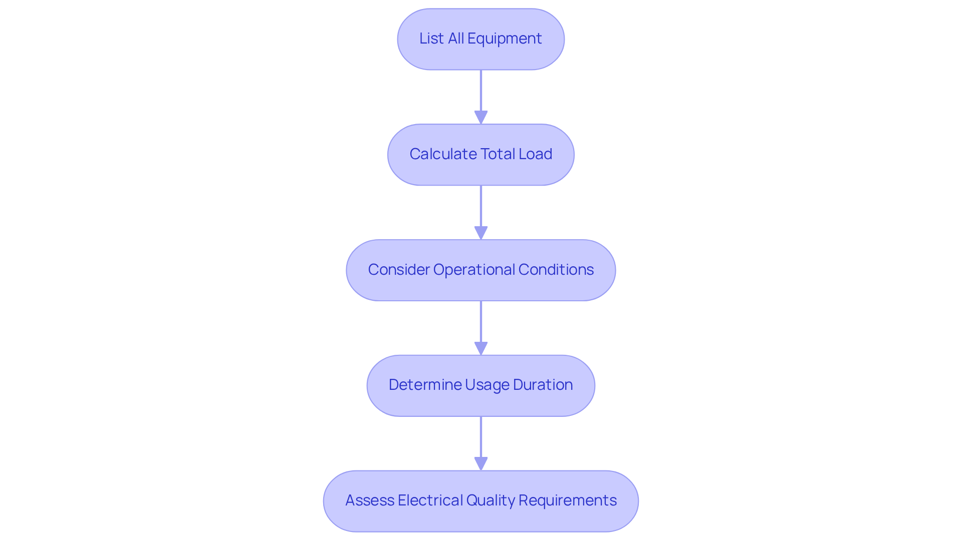 Each box represents a crucial step in evaluating your project's power requirements. Follow the arrows to see how each step leads to the next, ensuring a comprehensive assessment. Each box represents a crucial step in evaluating your project's power requirements. Follow the arrows to see how each step leads to the next, ensuring a comprehensive assessment.