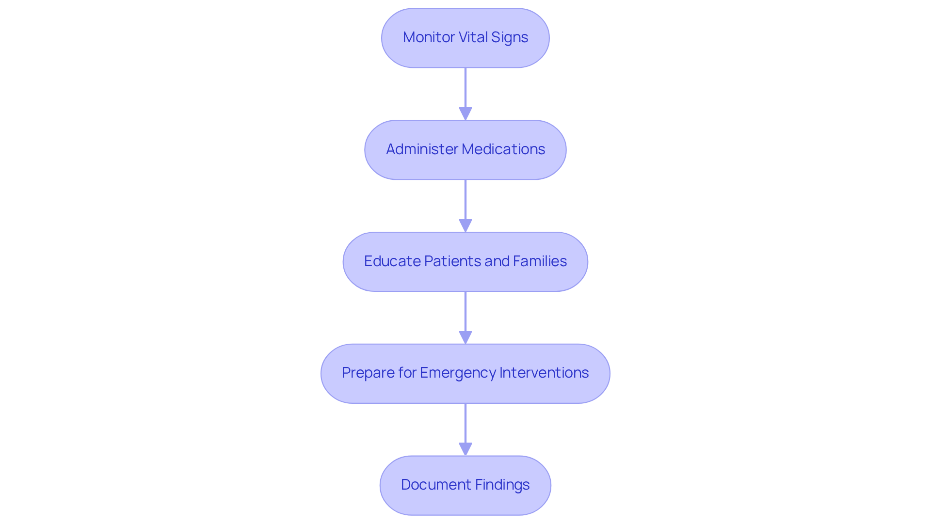 Each box represents a crucial step in the care process for AFib RVR. Follow the arrows to see how each intervention builds on the previous one, ensuring comprehensive patient management.