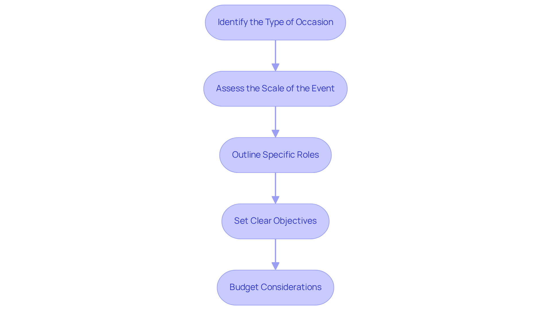 Each box represents a crucial step in planning your event's dismantling process. Follow the arrows to see how each step leads to the next, ensuring you cover all necessary aspects for a successful event.