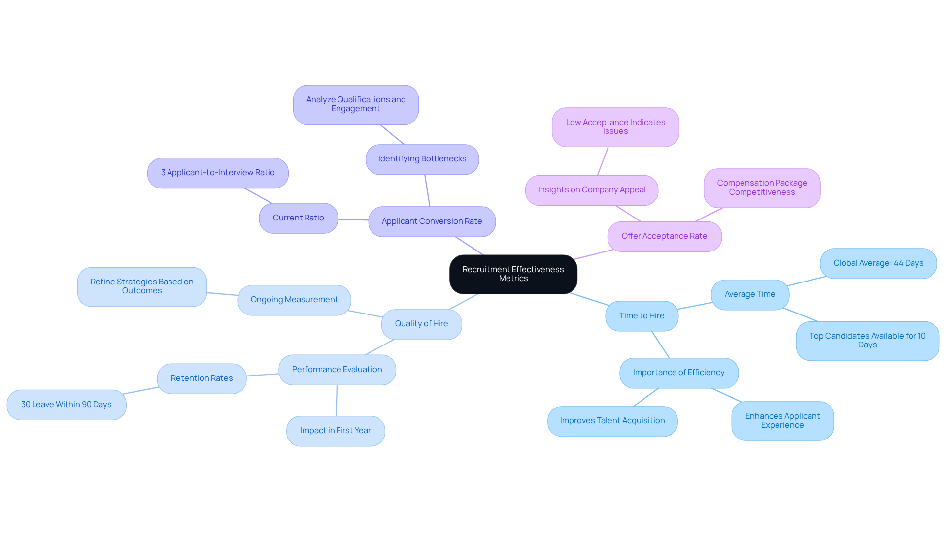 The central node represents the overall goal of evaluating recruitment effectiveness. Each branch shows a specific metric, and the sub-branches provide additional insights and details about that metric. This structure helps you understand how each metric contributes to improving recruitment strategies.