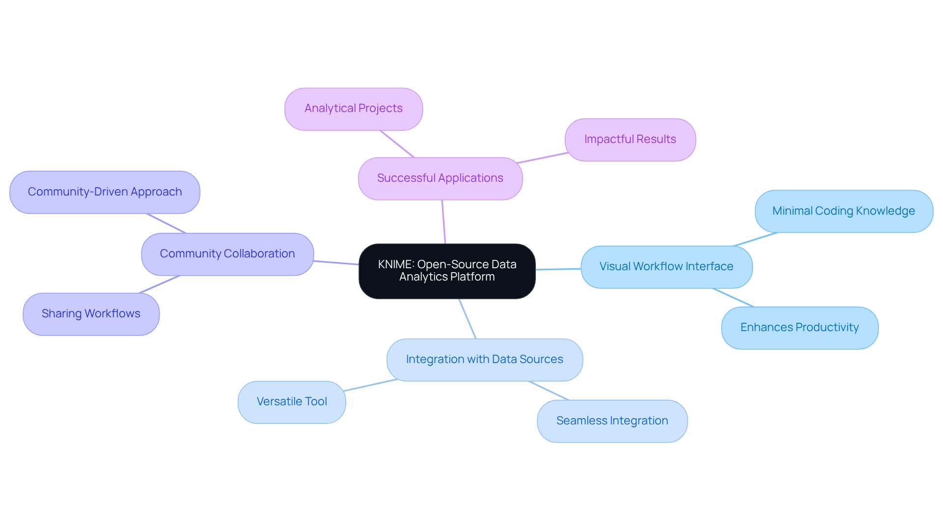 The central node represents KNIME, while the branches show its key features. Each sub-branch provides more detail, helping you understand how KNIME supports data analytics and machine learning.
