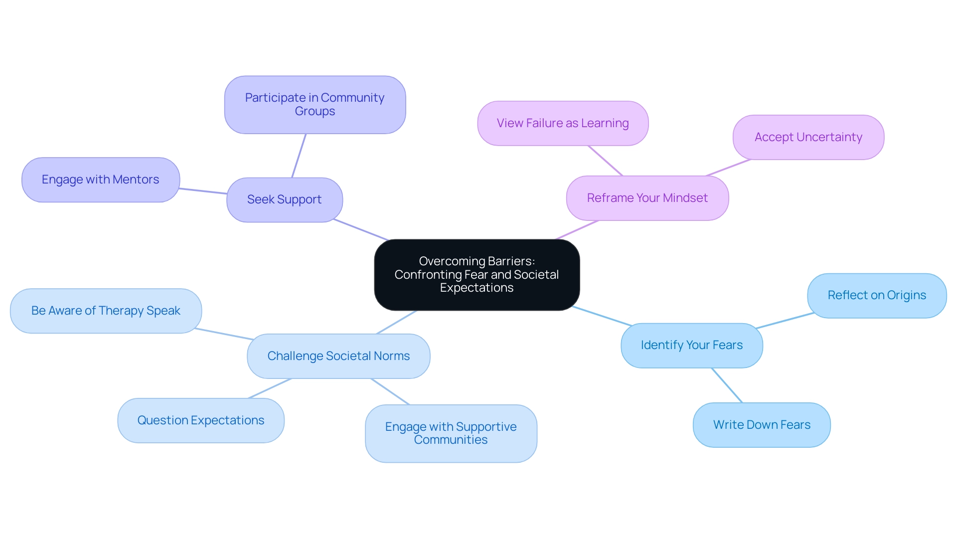 The central node represents the main theme of overcoming barriers, with branches illustrating the four key strategies for personal development.