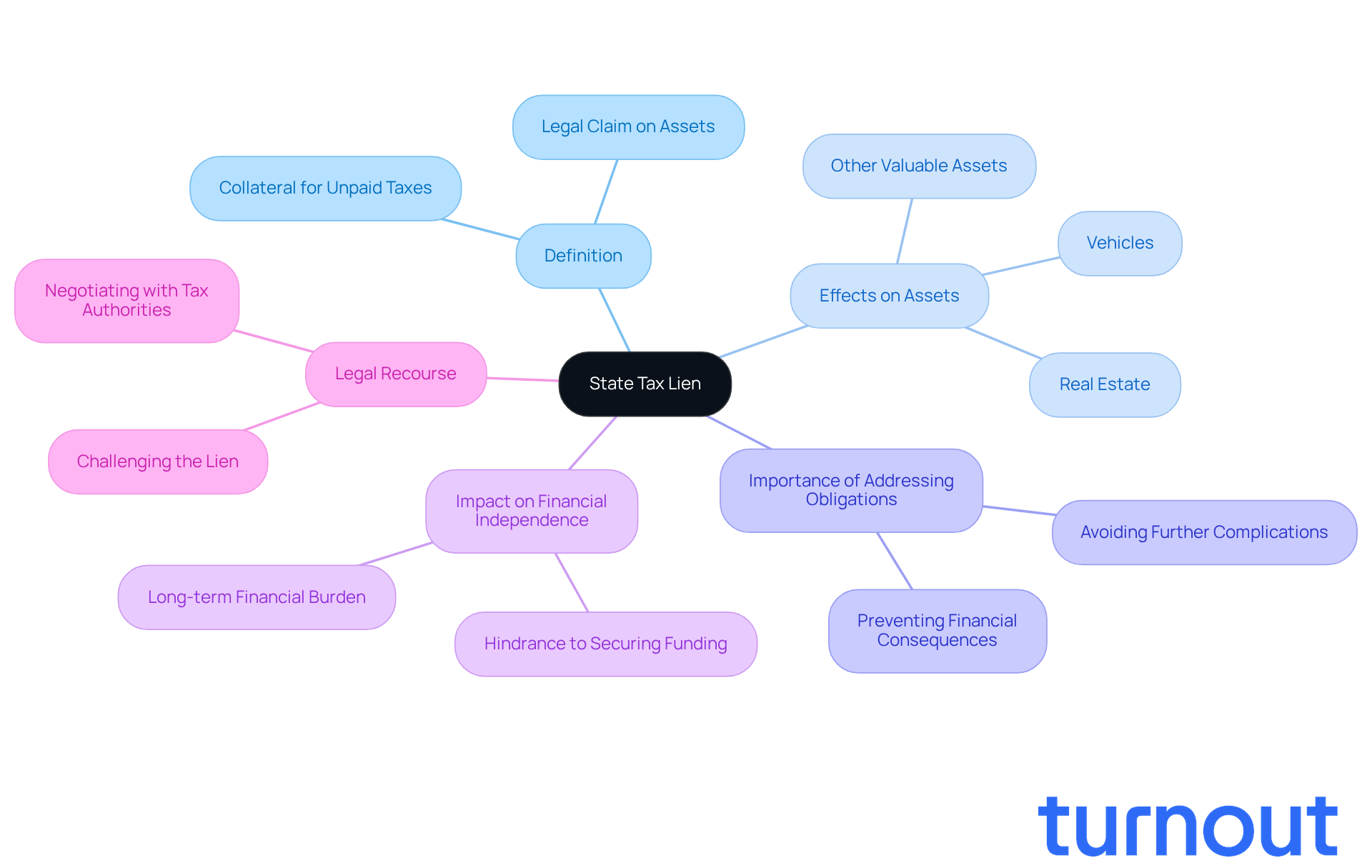 Start at the center with the main idea of state tax liens, then follow the branches to explore its definition, effects, and related legal aspects. Each branch represents a different facet of the topic, helping you grasp the full picture. Start at the center with the main idea of state tax liens, then follow the branches to explore its definition, effects, and related legal aspects. Each branch represents a different facet of the topic, helping you grasp the full picture.