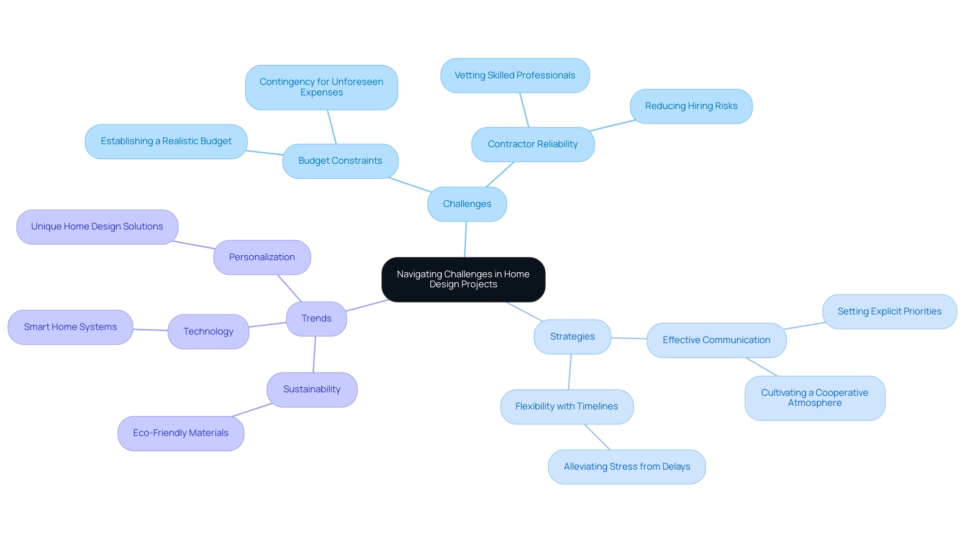 The central node represents the overall theme, with branches indicating key challenges, strategies, and trends in home design.