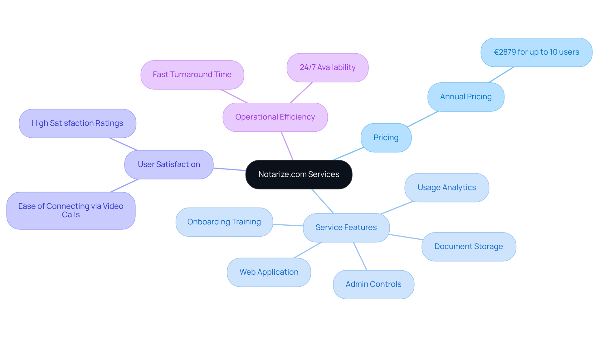 The central node represents Notarize.com, and the branches highlight key aspects of their services, making it easy to see how everything connects and the benefits offered.
