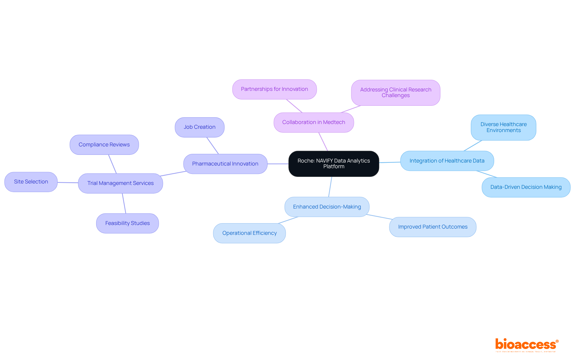 The central node represents Roche's NAVIFY platform, while the branches show how it influences various aspects of research and development. Each sub-branch provides more detail on specific contributions and collaborations.