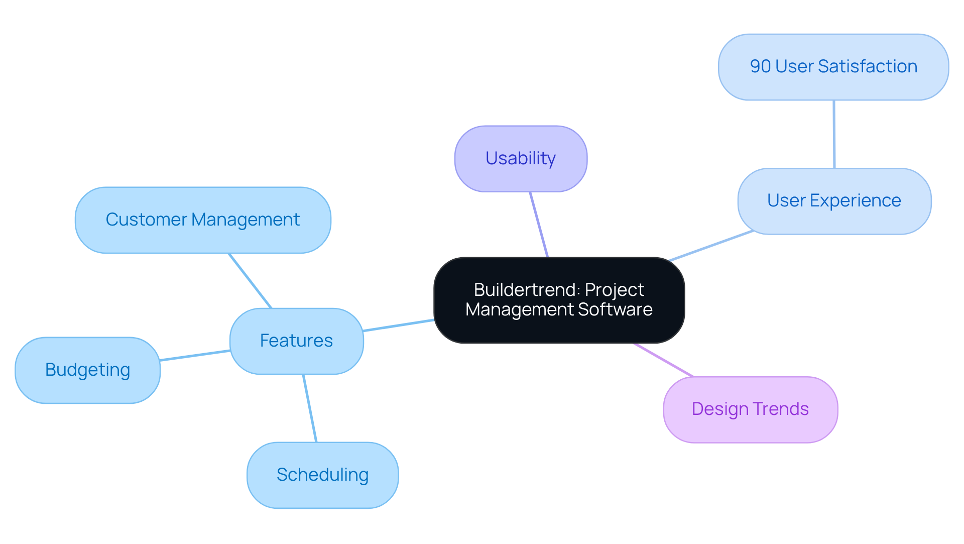 The central node represents Buildertrend, while the branches show its main features and benefits. Each color-coded branch helps you quickly identify different aspects of the software. The central node represents Buildertrend, while the branches show its main features and benefits. Each color-coded branch helps you quickly identify different aspects of the software.