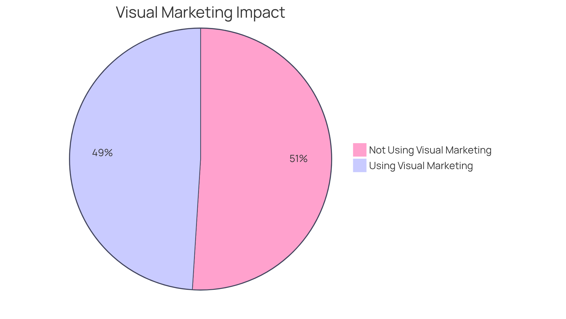 This chart shows how brands that use visual marketing grow their revenue faster than those that don't. The blue slice represents the faster-growing brands, while the gray slice represents the slower-growing ones. The bigger the blue slice, the more significant the advantage of using visual content! This chart shows how brands that use visual marketing grow their revenue faster than those that don't. The blue slice represents the faster-growing brands, while the gray slice represents the slower-growing ones. The bigger the blue slice, the more significant the advantage of using visual content!