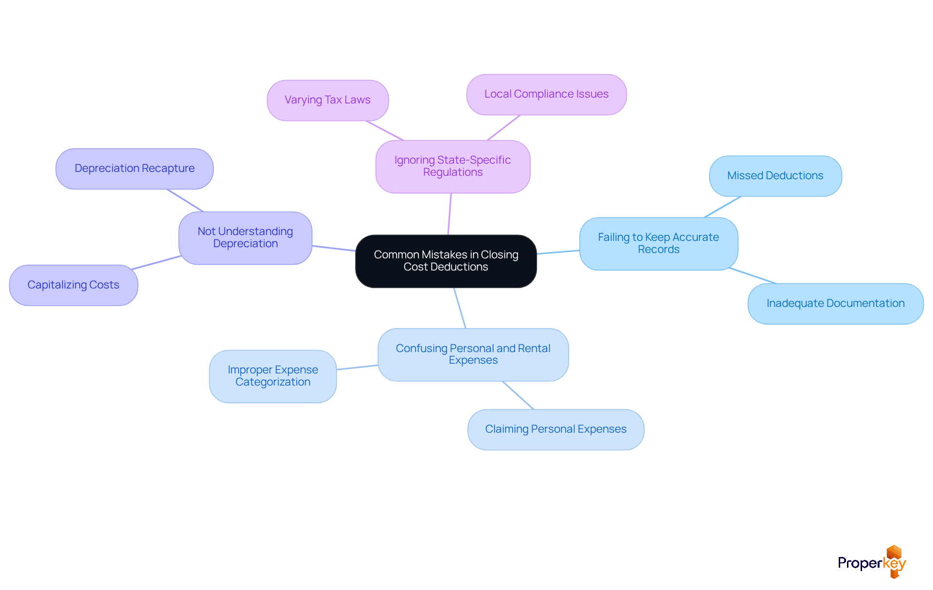 Start at the center with the main topic, then follow the branches to see each common mistake landlords make. Each branch explains a specific error and why it's important to avoid it. Start at the center with the main topic, then follow the branches to see each common mistake landlords make. Each branch explains a specific error and why it's important to avoid it.