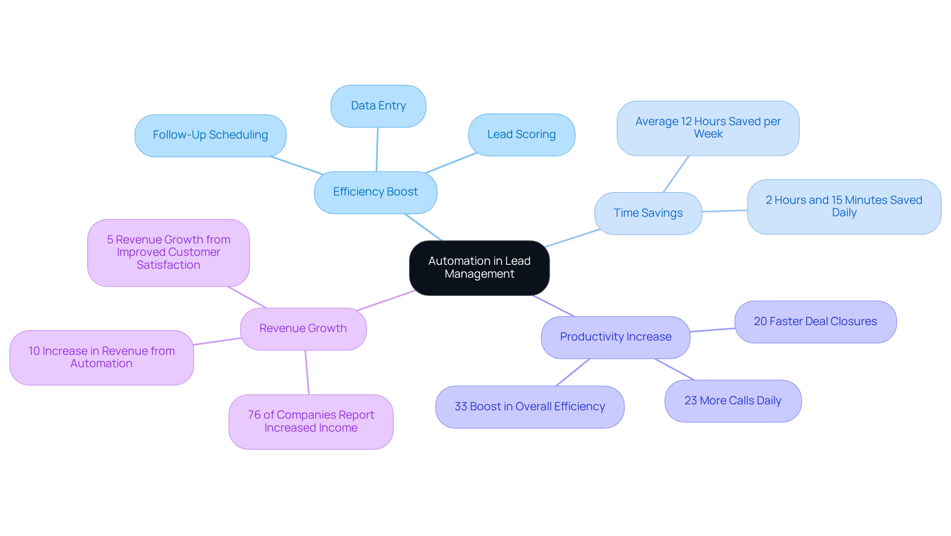 Start at the center with the main idea of automation, then follow the branches to explore how it improves efficiency, saves time, boosts productivity, and drives revenue growth. Start at the center with the main idea of automation, then follow the branches to explore how it improves efficiency, saves time, boosts productivity, and drives revenue growth.