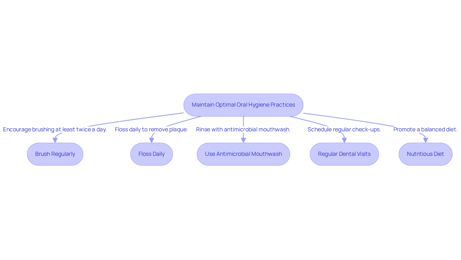 Follow the arrows to see the recommended steps for keeping your child's gums healthy while wearing braces. Each box shows a specific action to take, helping you create a solid oral hygiene routine.