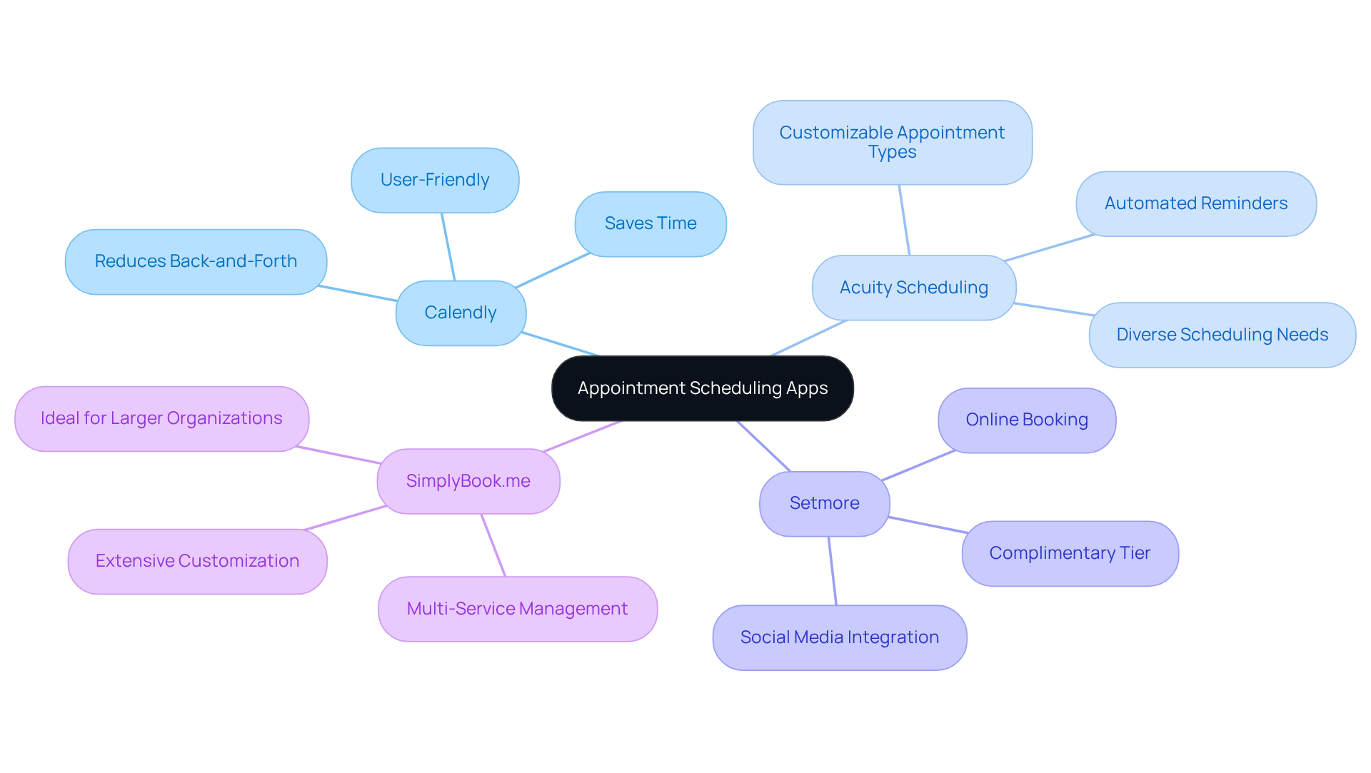 The central node represents the topic of scheduling apps, and each branch represents a specific app with its features listed beneath it. This layout helps you see how each app differs and what unique benefits they offer.