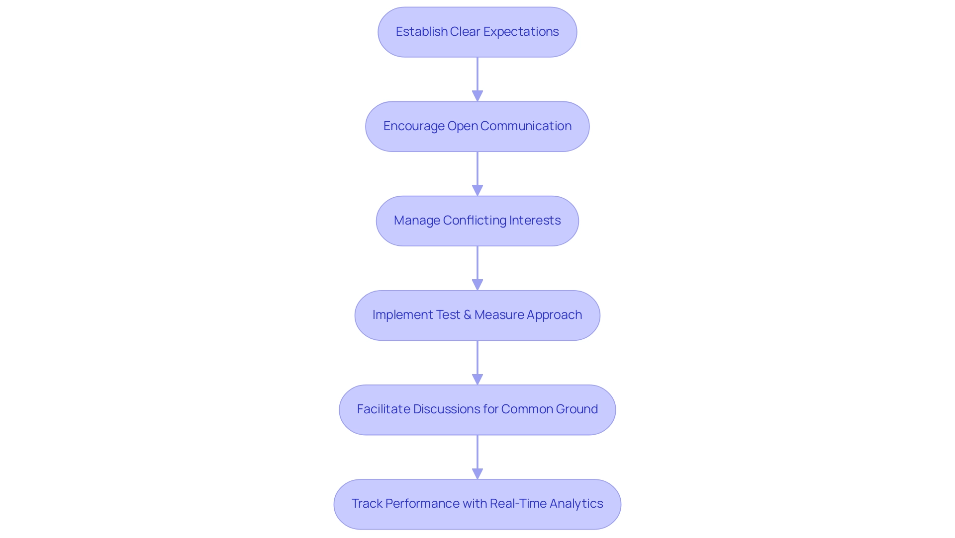 Each box represents a step in the stakeholder management process, and the arrows indicate the sequential flow between these steps.