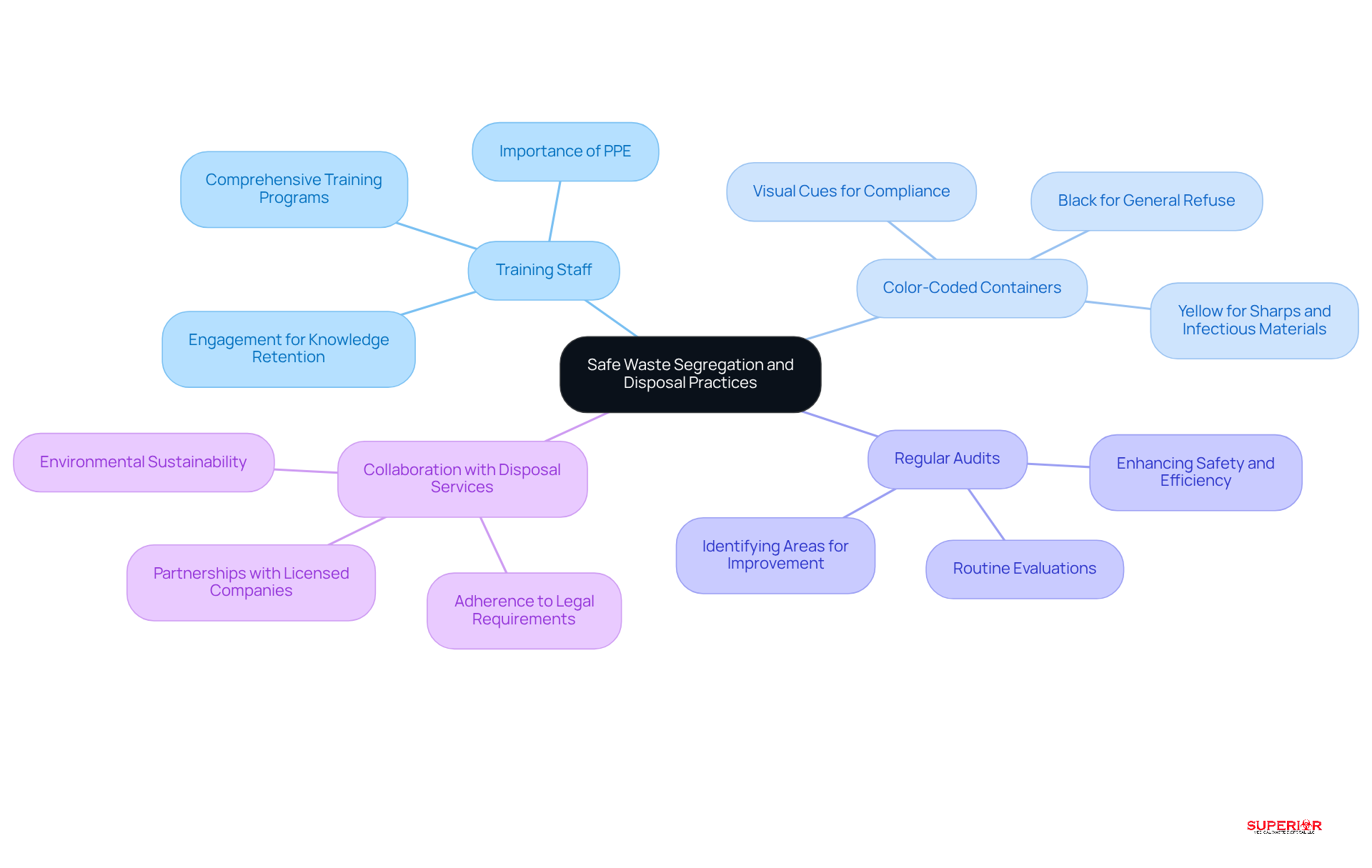 The central node represents the main topic, while the branches show different strategies. Each strategy can be explored further for more details, helping you understand how they contribute to effective waste management. The central node represents the main topic, while the branches show different strategies. Each strategy can be explored further for more details, helping you understand how they contribute to effective waste management.