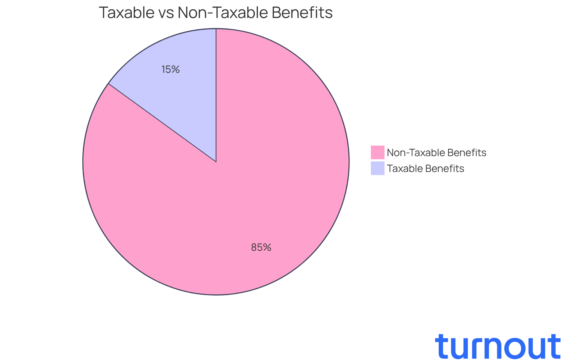 The red slice shows the income you keep after taxes from taxable benefits, while the green slice represents the full amount you receive from non-taxable benefits. This helps you see how much more you can keep with non-taxable options.