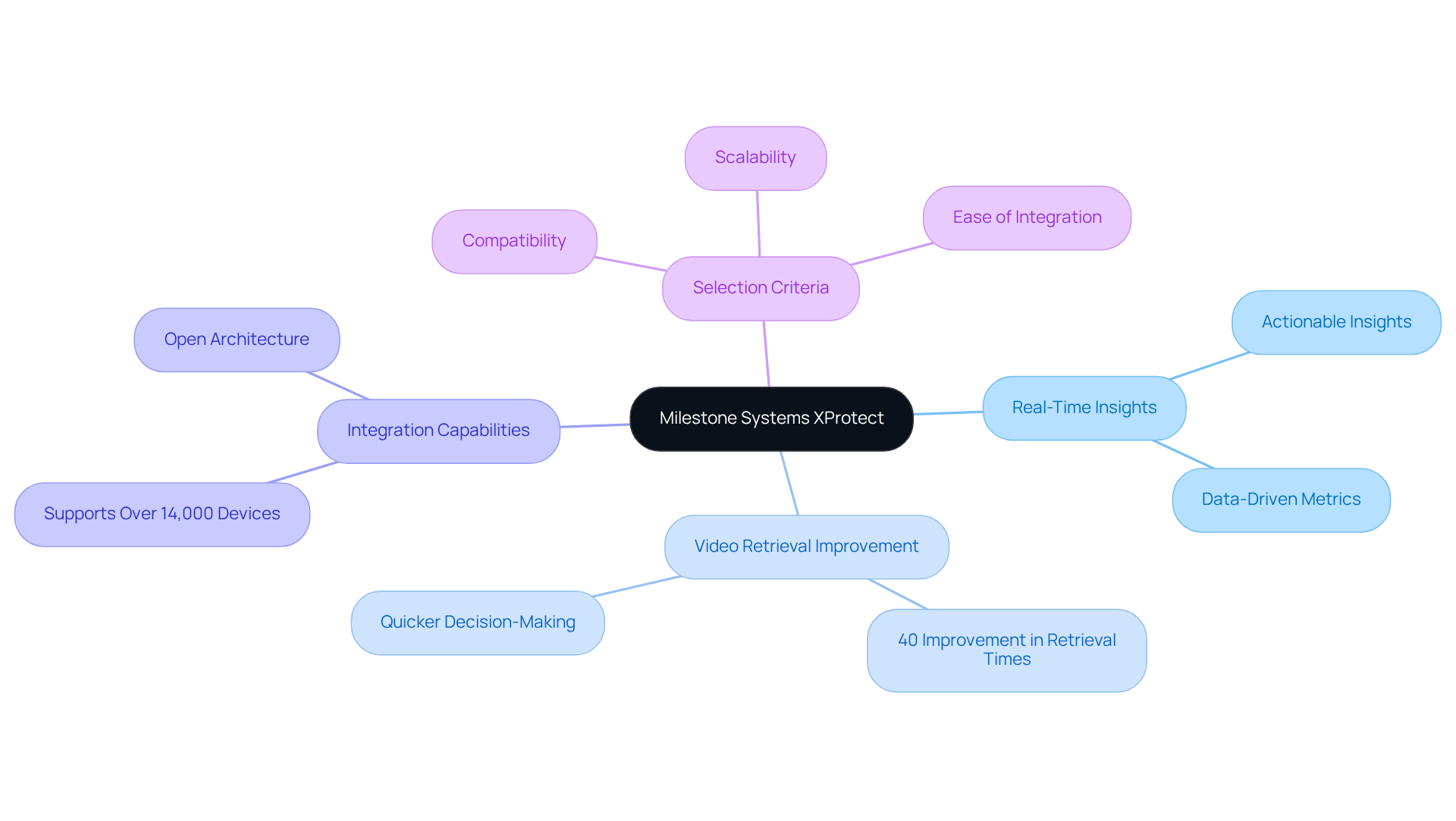 The central node represents XProtect, while the branches show its key features and benefits. Each sub-branch provides more detail on specific aspects, helping you understand how XProtect enhances security operations.