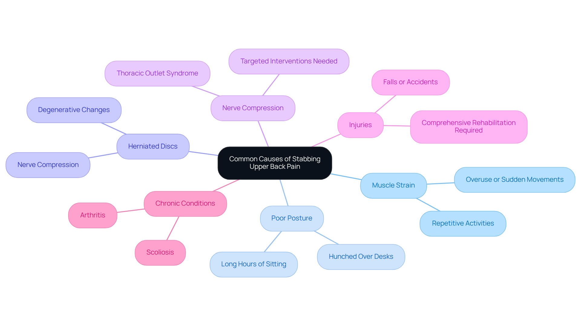 The central node represents the main issue of stabbing upper back pain. Each branch shows a different cause, and the sub-branches provide more details about each cause. This layout helps you see how various factors contribute to the pain, making it easier to understand and address. The central node represents the main issue of stabbing upper back pain. Each branch shows a different cause, and the sub-branches provide more details about each cause. This layout helps you see how various factors contribute to the pain, making it easier to understand and address.