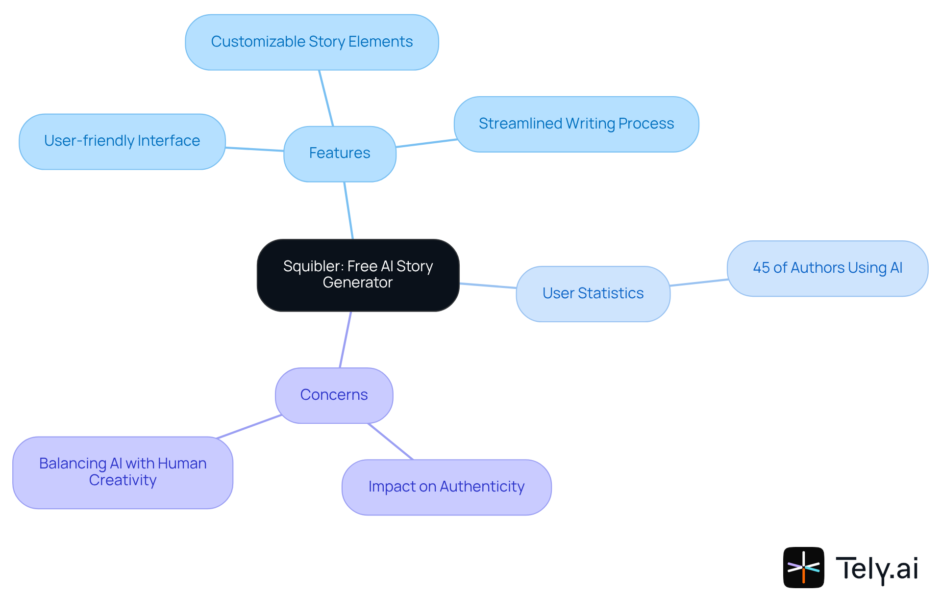 The central node represents Squibler, and the branches show its features, how many authors are using AI, and concerns about AI's role in storytelling. Follow the branches to explore each aspect of this creative writing tool. The central node represents Squibler, and the branches show its features, how many authors are using AI, and concerns about AI's role in storytelling. Follow the branches to explore each aspect of this creative writing tool.