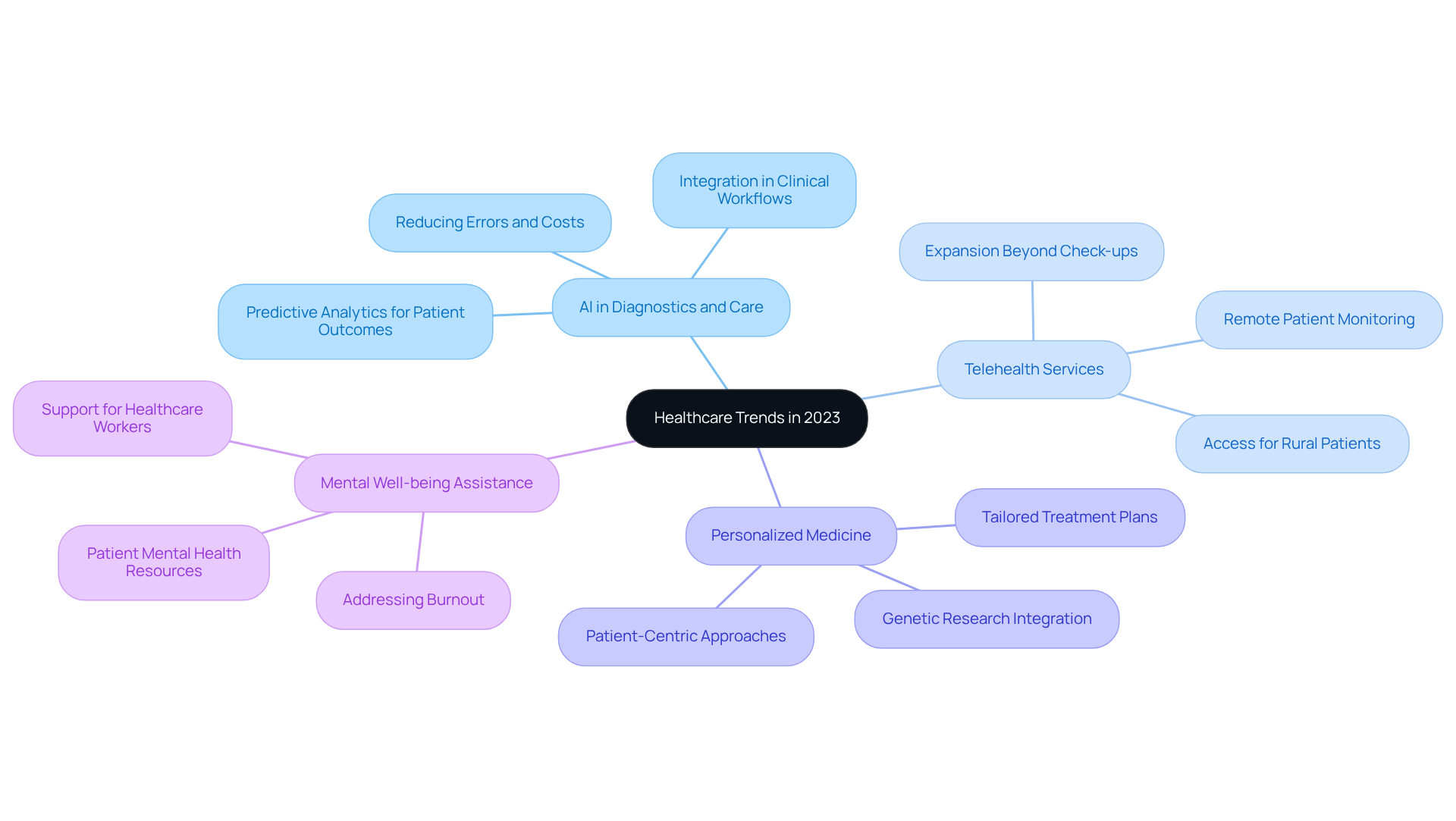 The central node represents the overall theme of healthcare trends, while each branch highlights a specific trend. Follow the branches to explore how each trend contributes to the evolving landscape of healthcare. The central node represents the overall theme of healthcare trends, while each branch highlights a specific trend. Follow the branches to explore how each trend contributes to the evolving landscape of healthcare.