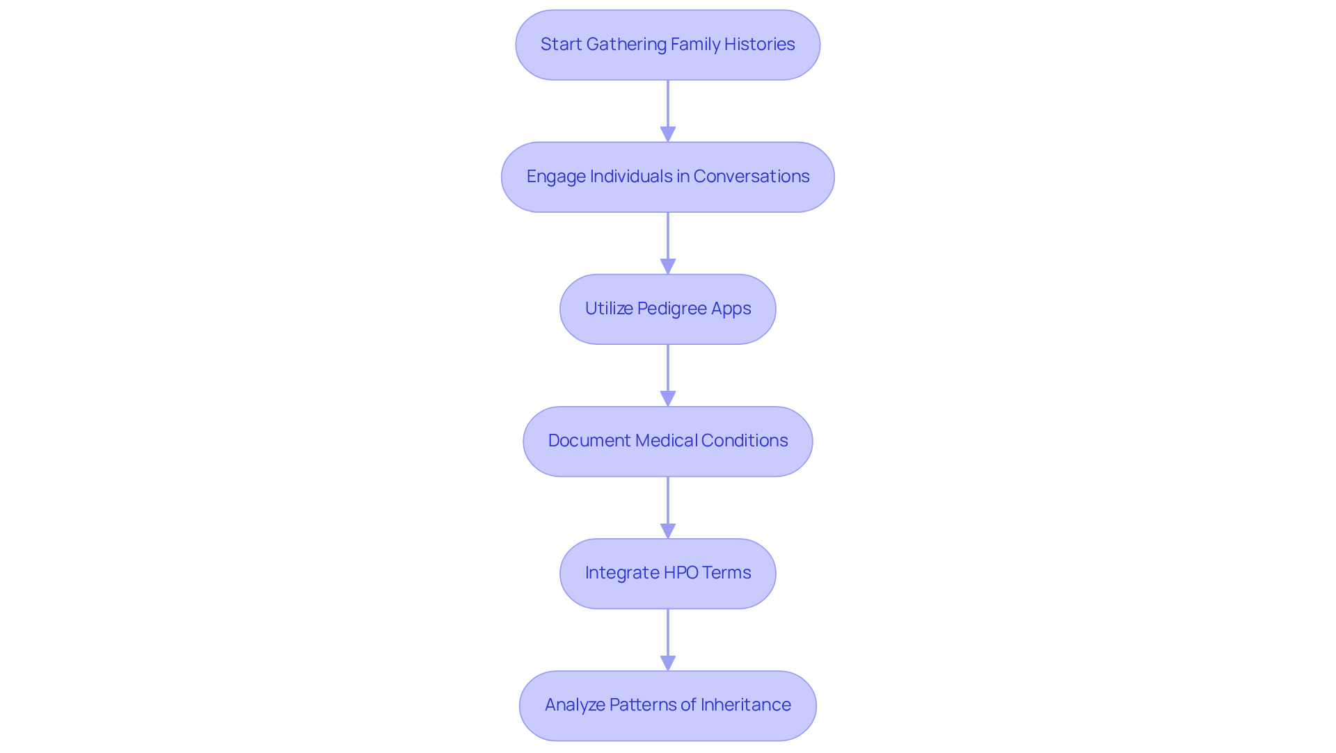 Follow the arrows to see how to gather family health histories step by step. Each box represents an action to take, starting from engaging individuals to analyzing genetic patterns.