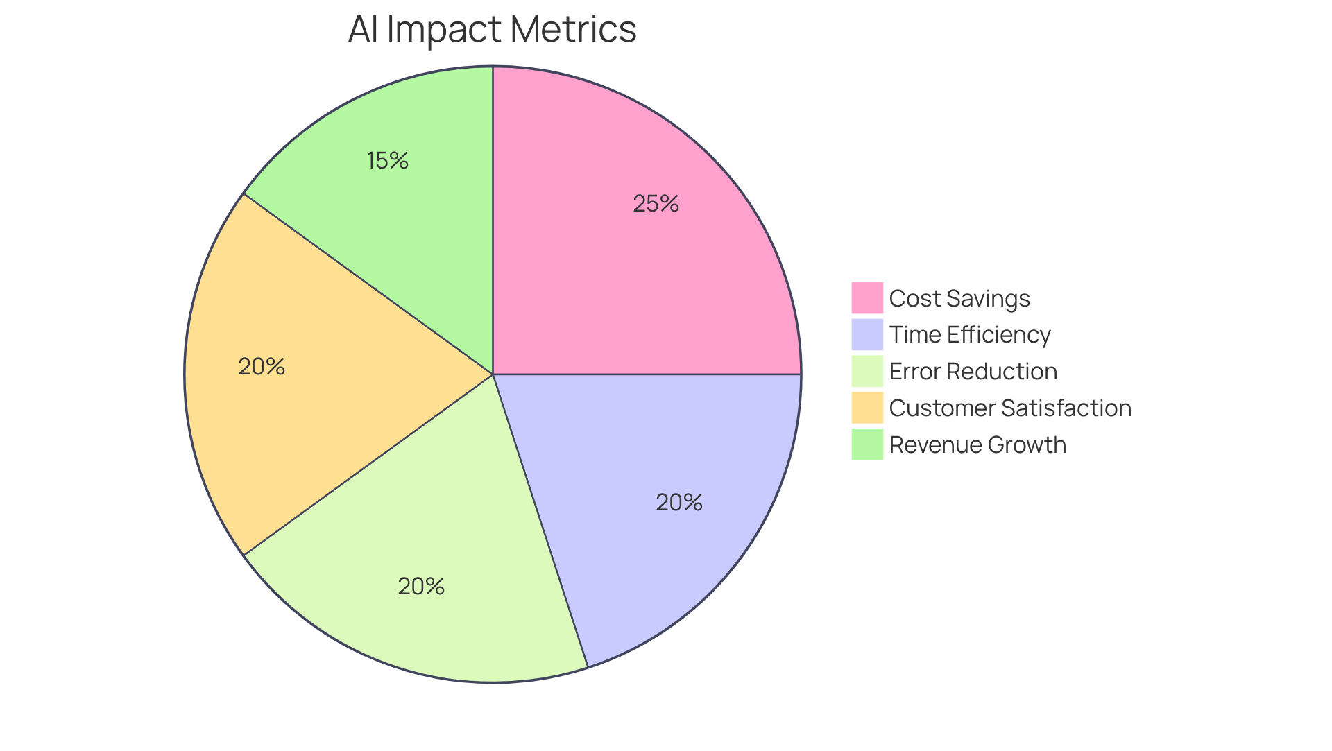 Each slice of the pie represents a key metric that SMBs should monitor to understand the impact of AI. The size of each slice indicates how significant that metric is in the overall assessment of AI's effectiveness.