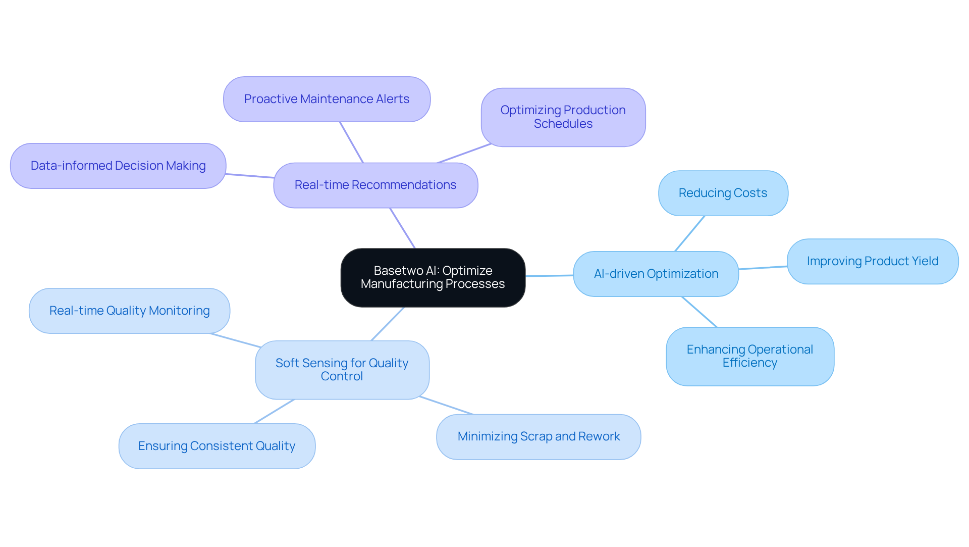 The center represents Basetwo AI's focus on manufacturing optimization, with branches showing key features and their benefits. Each color-coded branch helps you see how different aspects contribute to overall efficiency and productivity.