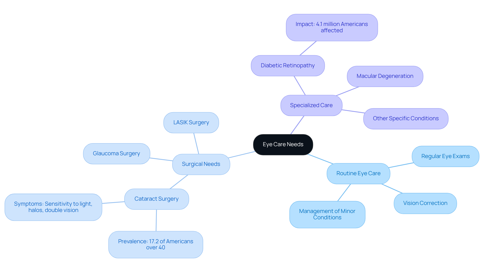 This mindmap helps you navigate your eye care options. Start at the center with 'Eye Care Needs' and follow the branches to see which type of specialist you might need based on your specific vision requirements. Each branch represents a different category of care, making it simple to find the right professional for your situation. This mindmap helps you navigate your eye care options. Start at the center with 'Eye Care Needs' and follow the branches to see which type of specialist you might need based on your specific vision requirements. Each branch represents a different category of care, making it simple to find the right professional for your situation.