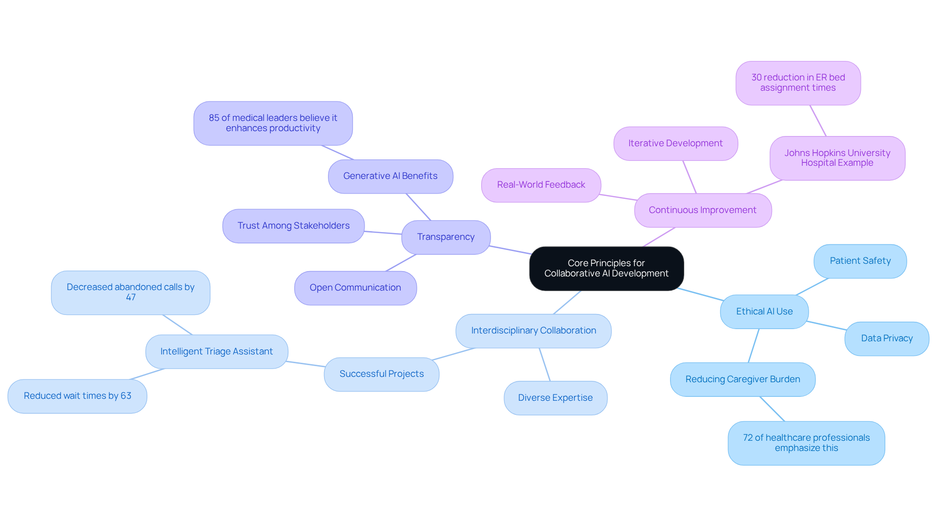 The center represents the main theme of collaborative AI development. Each branch shows a core principle, and the sub-branches provide supporting details and statistics that illustrate the importance of each principle. The center represents the main theme of collaborative AI development. Each branch shows a core principle, and the sub-branches provide supporting details and statistics that illustrate the importance of each principle.