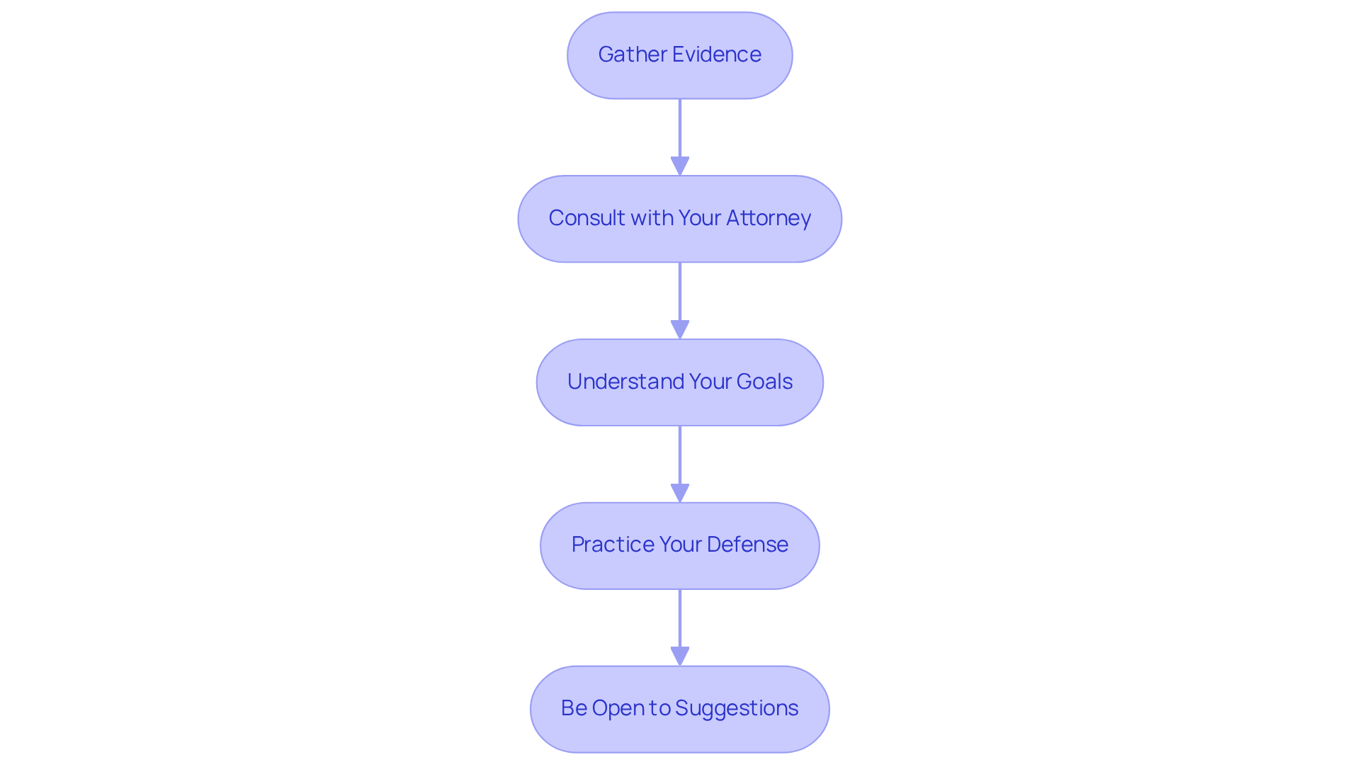 Each box represents a crucial step in preparing for your negotiation. Follow the arrows to see how each step leads to the next, ensuring you're fully prepared for your legal discussions. Each box represents a crucial step in preparing for your negotiation. Follow the arrows to see how each step leads to the next, ensuring you're fully prepared for your legal discussions.