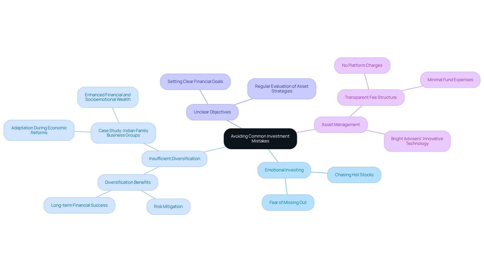 The central node presents the main topic, with branches representing key investment mistakes and strategies, each color-coded for clarity.