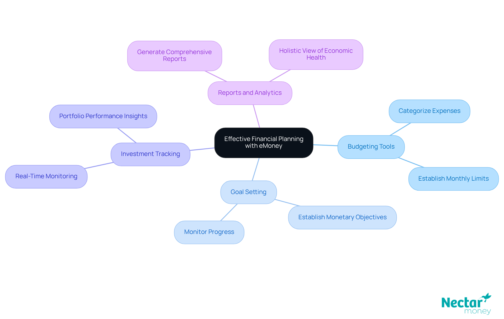 The central node represents the overall goal of effective financial planning, while the branches illustrate the specific tools and features that help achieve this goal. Each sub-branch provides details about how those features contribute to better financial management.