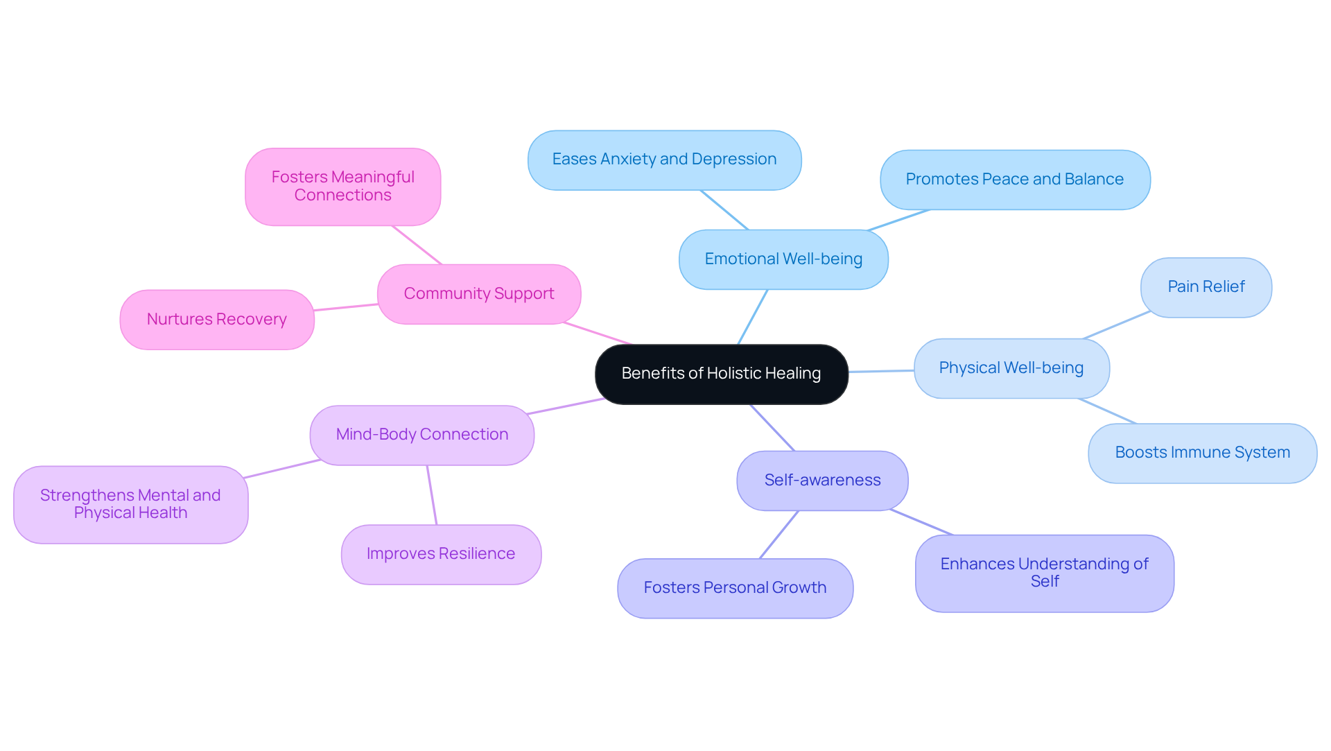 The central node represents holistic healing, while each branch shows a specific benefit. The sub-branches provide more detail on how these benefits enhance overall well-being. Follow the branches to explore how each aspect contributes to a balanced life.