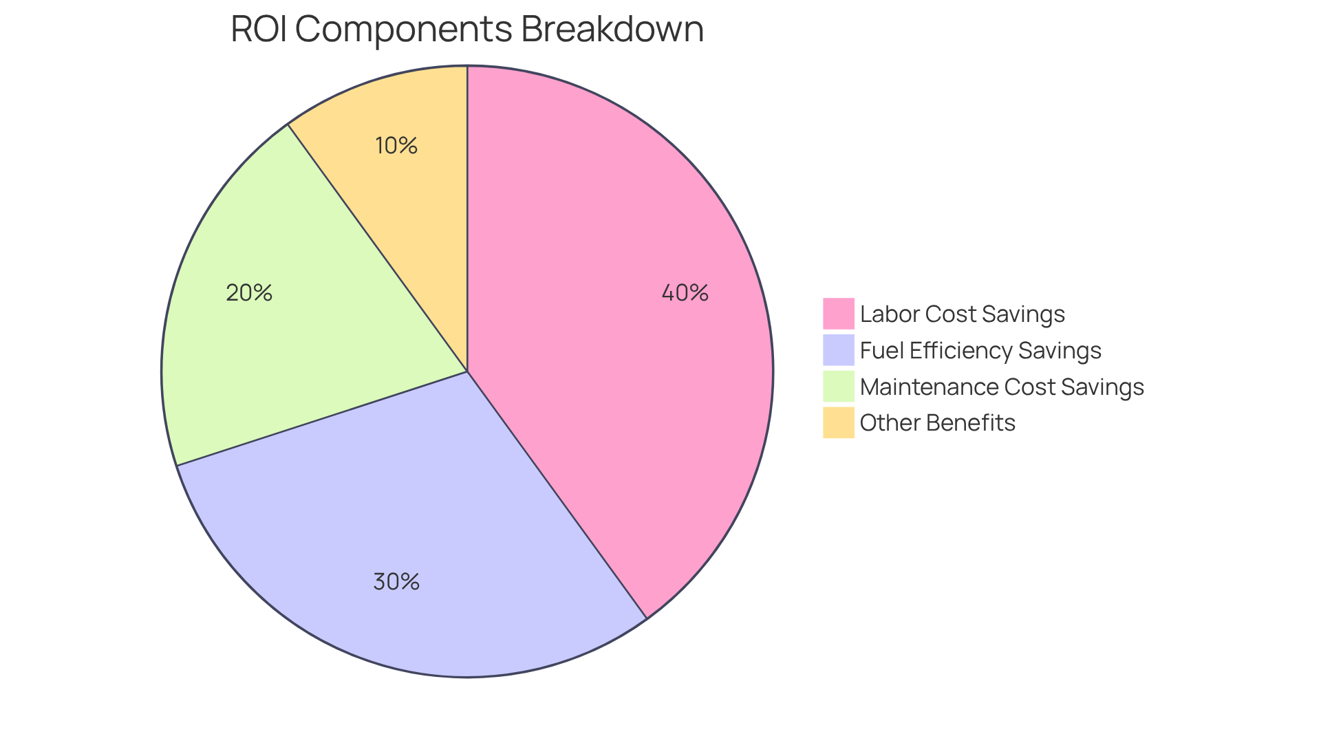 Each slice of the pie shows how much each factor contributes to the overall return on investment. The bigger the slice, the more significant the impact of that factor on the total ROI.