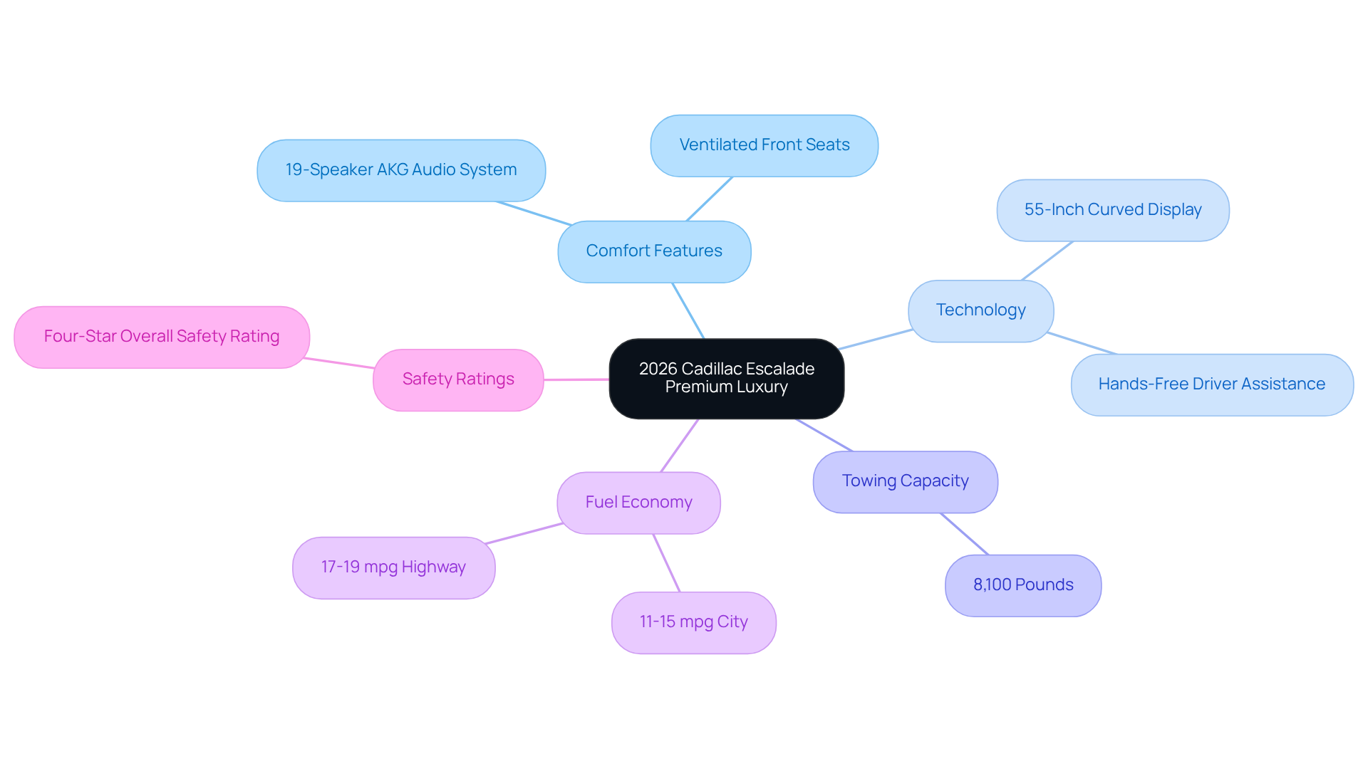This mindmap shows the key features of the 2026 Cadillac Escalade Premium Luxury. Start at the center with the vehicle name, then explore the branches to see its comfort, technology, towing capacity, fuel economy, and safety ratings. Each branch highlights important aspects that make this SUV a great choice for families and professionals. This mindmap shows the key features of the 2026 Cadillac Escalade Premium Luxury. Start at the center with the vehicle name, then explore the branches to see its comfort, technology, towing capacity, fuel economy, and safety ratings. Each branch highlights important aspects that make this SUV a great choice for families and professionals.