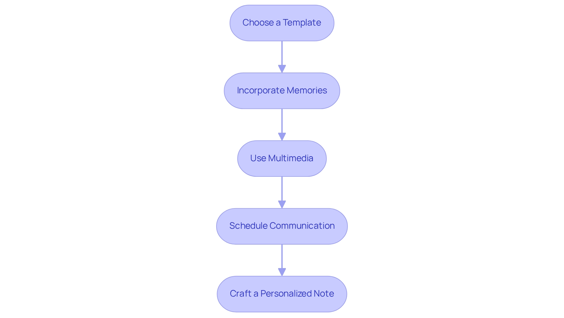 Each box represents a step to follow in crafting your message. Start at the top and follow the arrows down to see how to express your feelings through personalized communications.