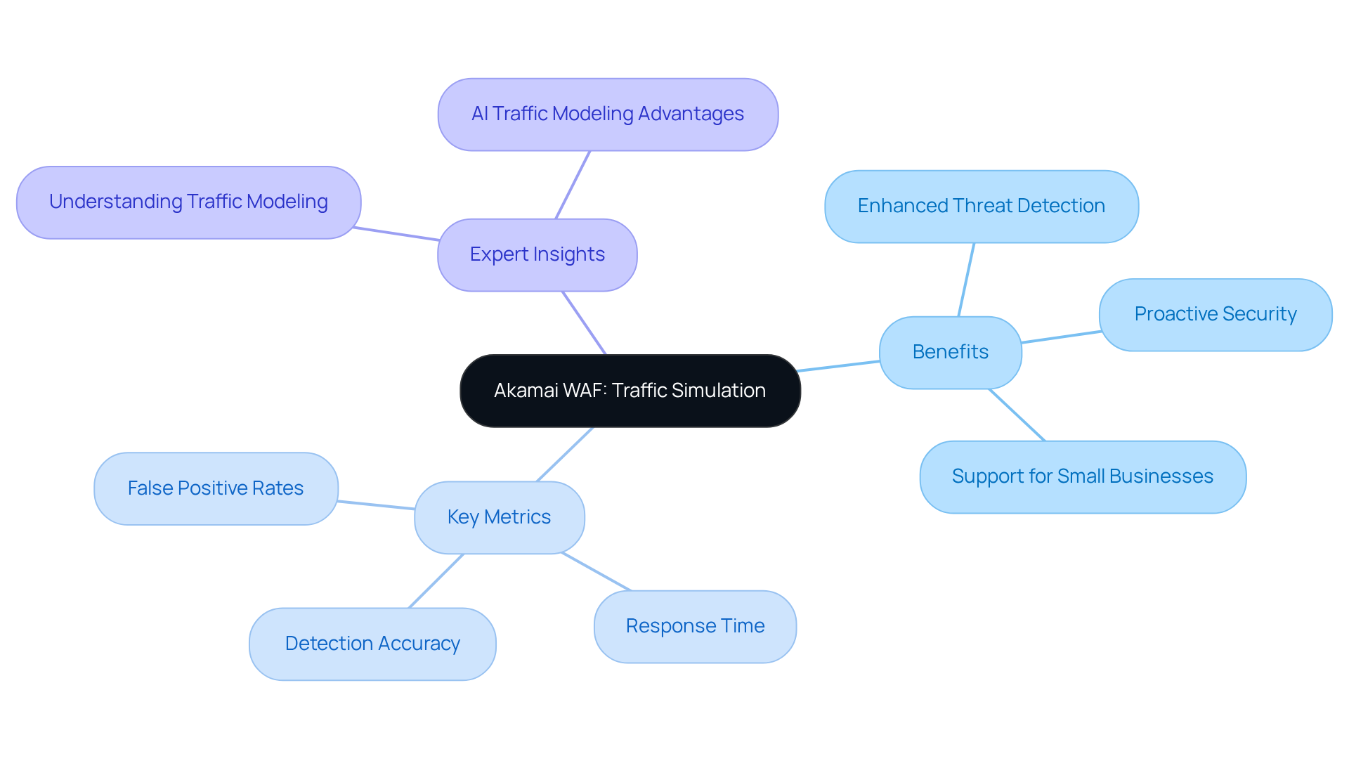 The central node represents Akamai WAF's traffic simulation. Branches show the benefits, key metrics for assessment, and insights from experts, helping you understand how these elements connect to improve security.