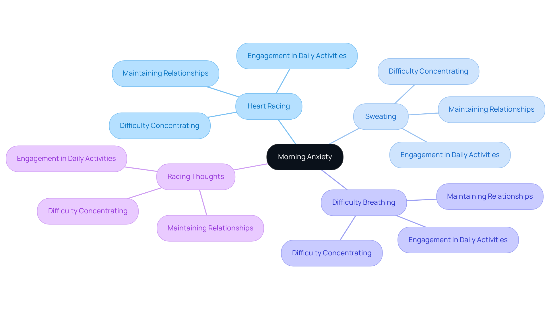The central node represents morning anxiety, while the branches show symptoms and their emotional impacts. Each color-coded branch helps you see how different aspects of anxiety are connected.