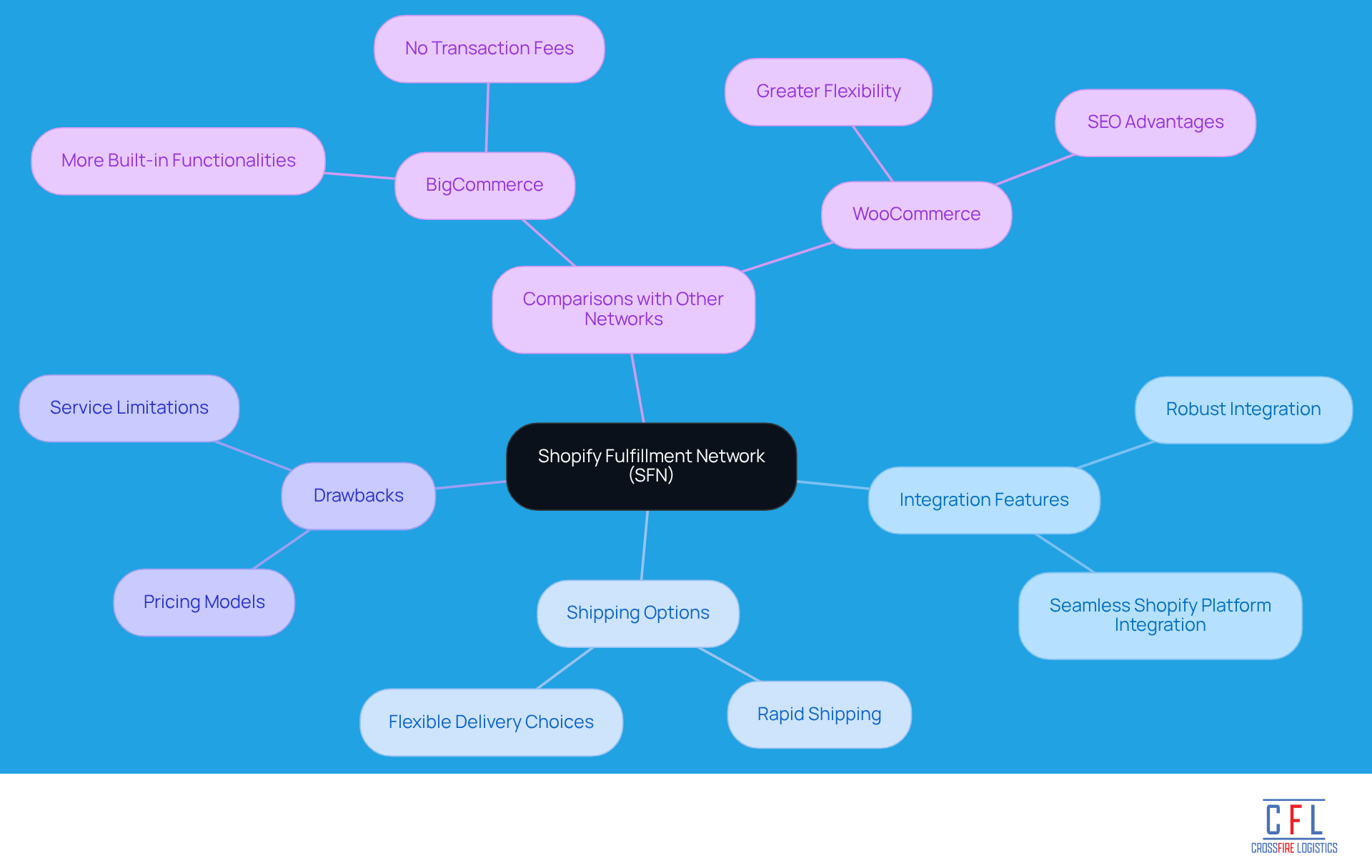 The central node represents the Shopify Fulfillment Network, with branches showing its features and drawbacks. Each branch helps you understand different aspects of SFN and how it compares to other fulfillment options.