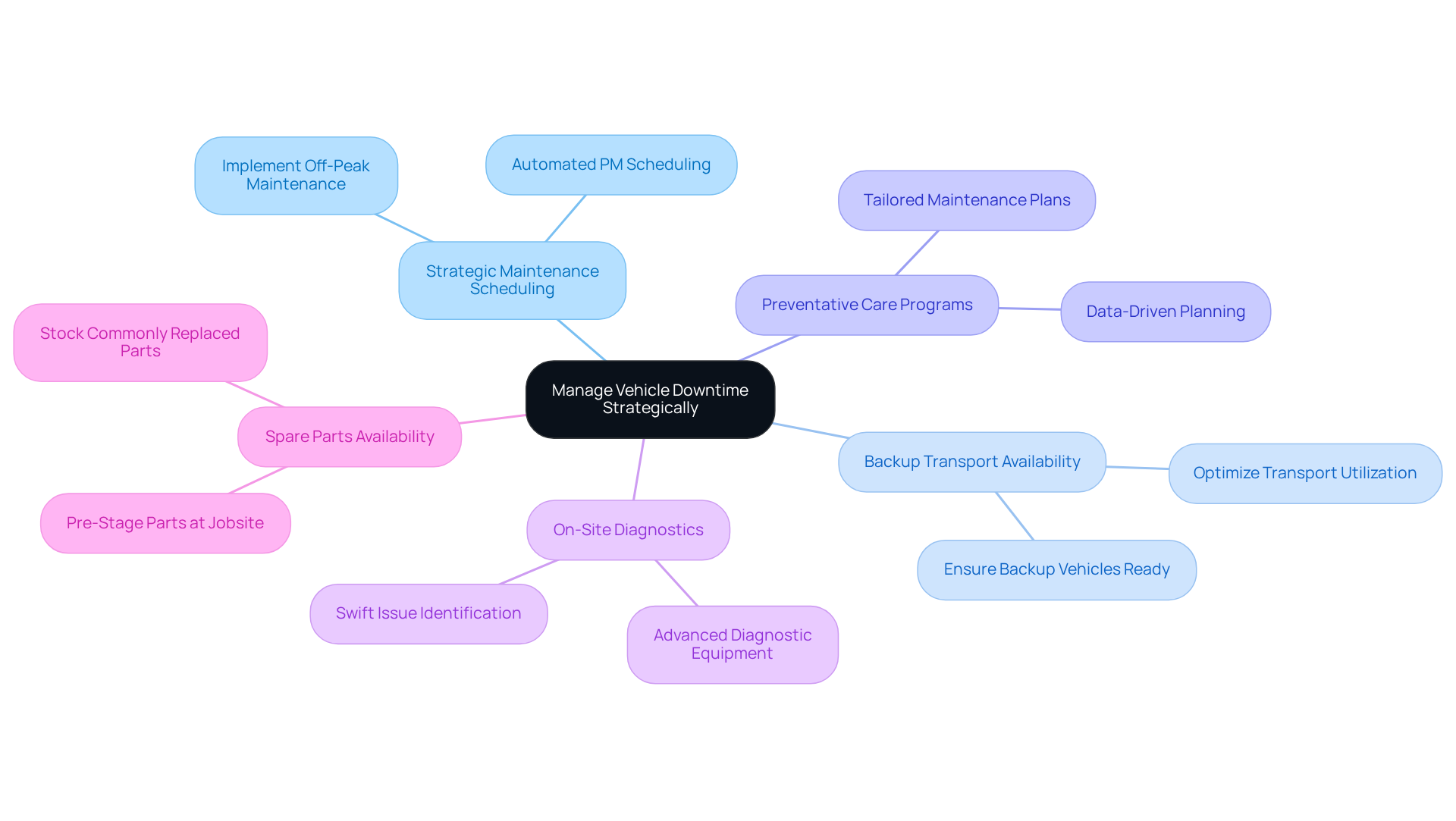 The central node represents the main focus on managing downtime, while the branches illustrate different strategies that contribute to maximizing uptime. Each strategy can be explored further through its sub-branches.